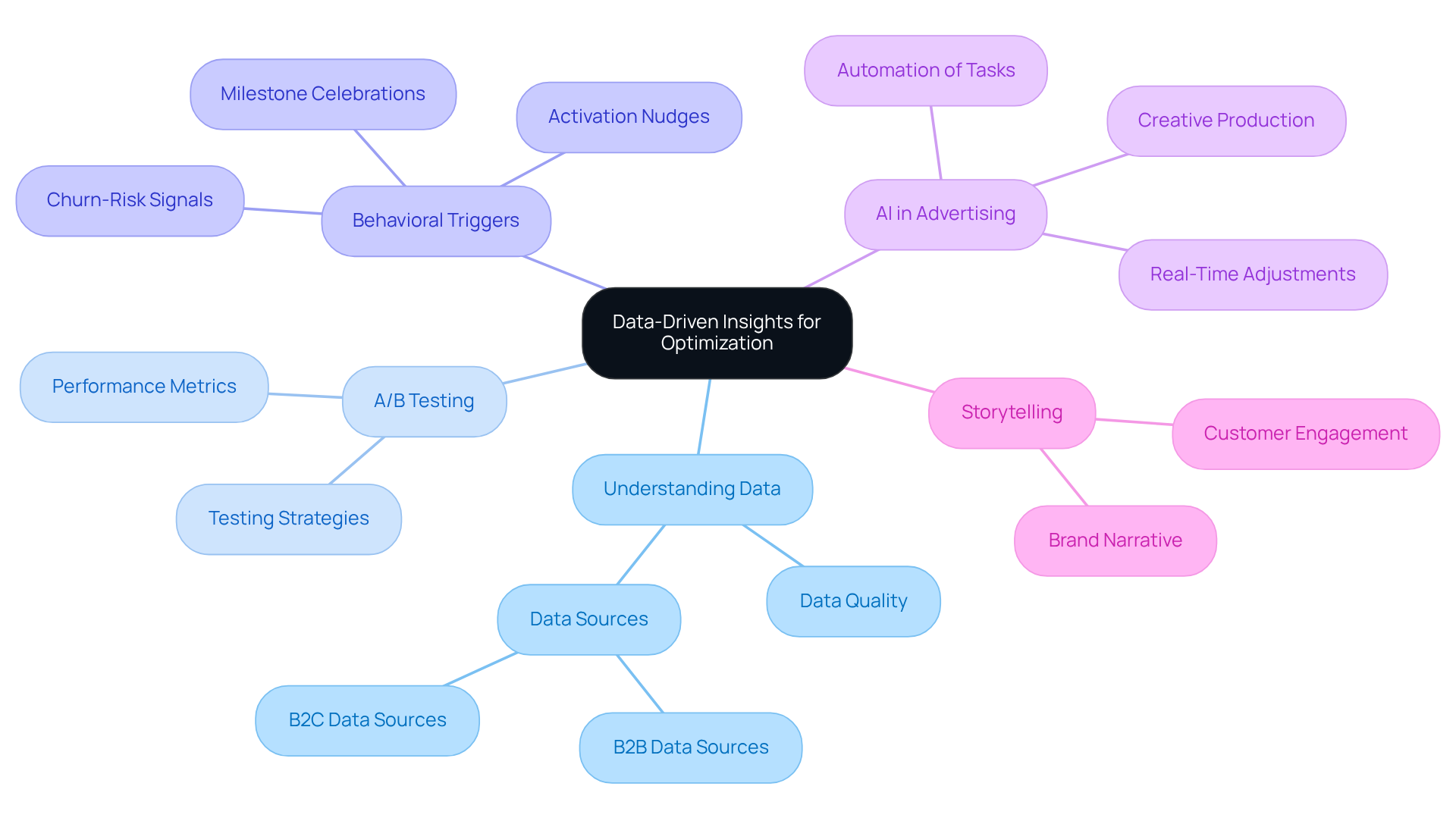 Start at the center with the main idea of using data for optimization. Follow the branches to explore different aspects like A/B testing and storytelling, and see how they connect to the overall strategy.