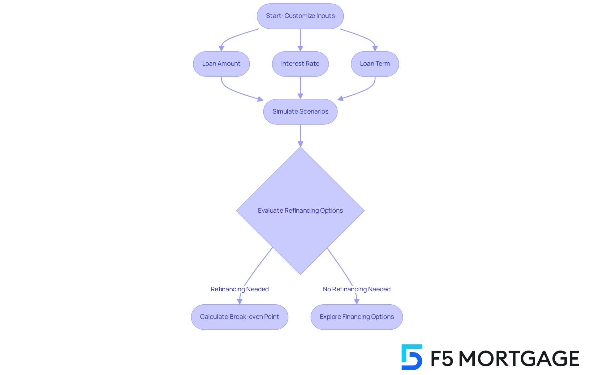 Follow the flow from customizing your inputs to simulating scenarios and evaluating refinancing options. Each step helps you make informed decisions about your mortgage.