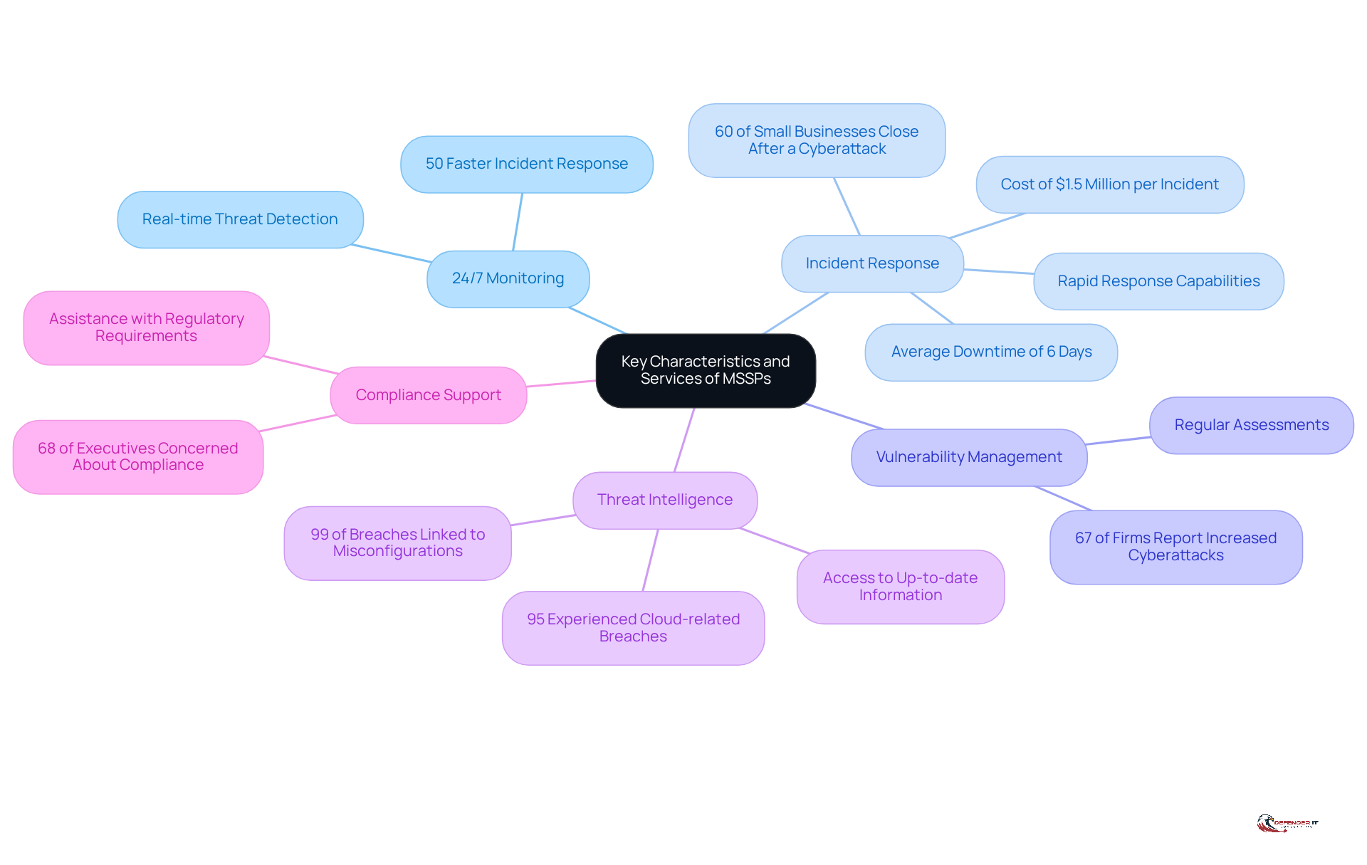 The central node represents MSSPs, and each branch shows a key service they provide. The sub-branches contain important details and statistics that highlight the significance of each service in enhancing cybersecurity. The central node represents MSSPs, and each branch shows a key service they provide. The sub-branches contain important details and statistics that highlight the significance of each service in enhancing cybersecurity.