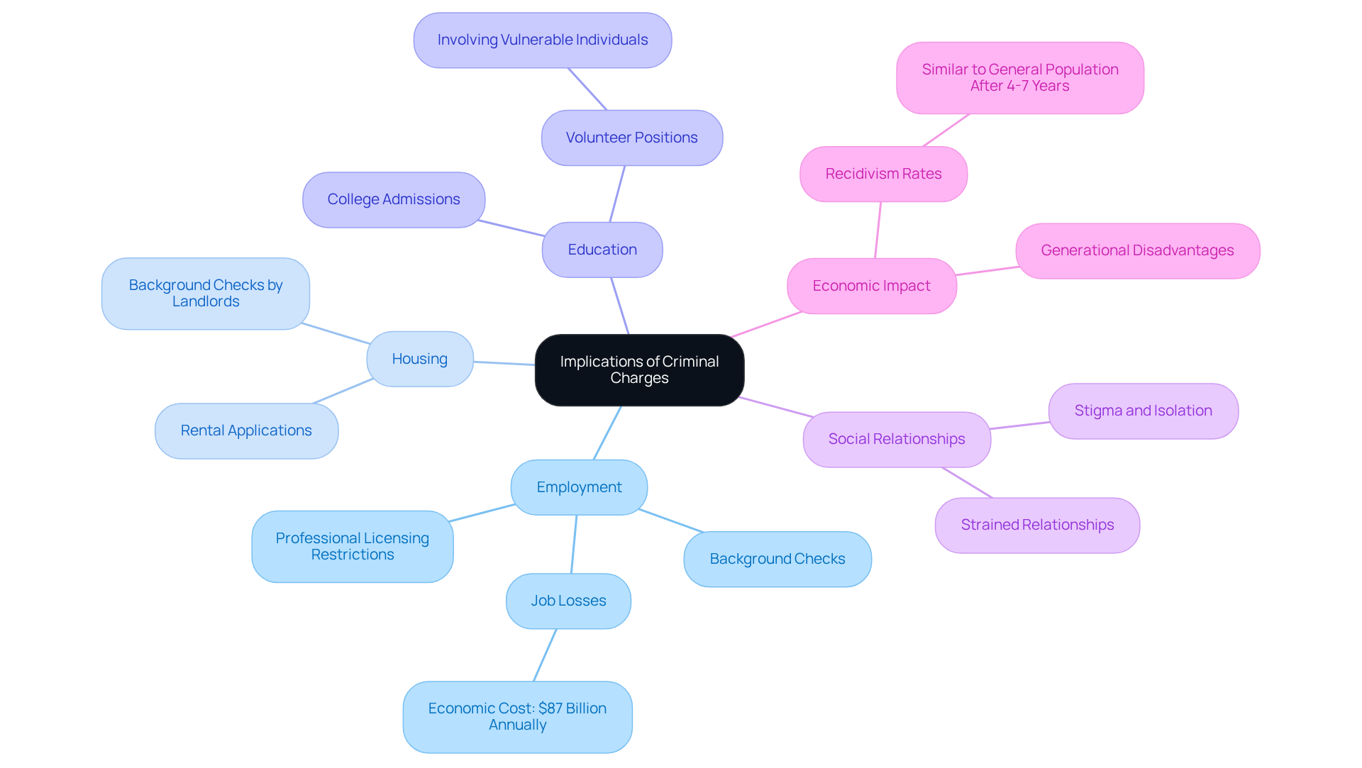 This mindmap illustrates how criminal charges can affect various aspects of life. Start at the center with the main topic, then explore the branches to see how each area is impacted. Each sub-point provides more detail on the challenges faced, helping you understand the broader implications. This mindmap illustrates how criminal charges can affect various aspects of life. Start at the center with the main topic, then explore the branches to see how each area is impacted. Each sub-point provides more detail on the challenges faced, helping you understand the broader implications.