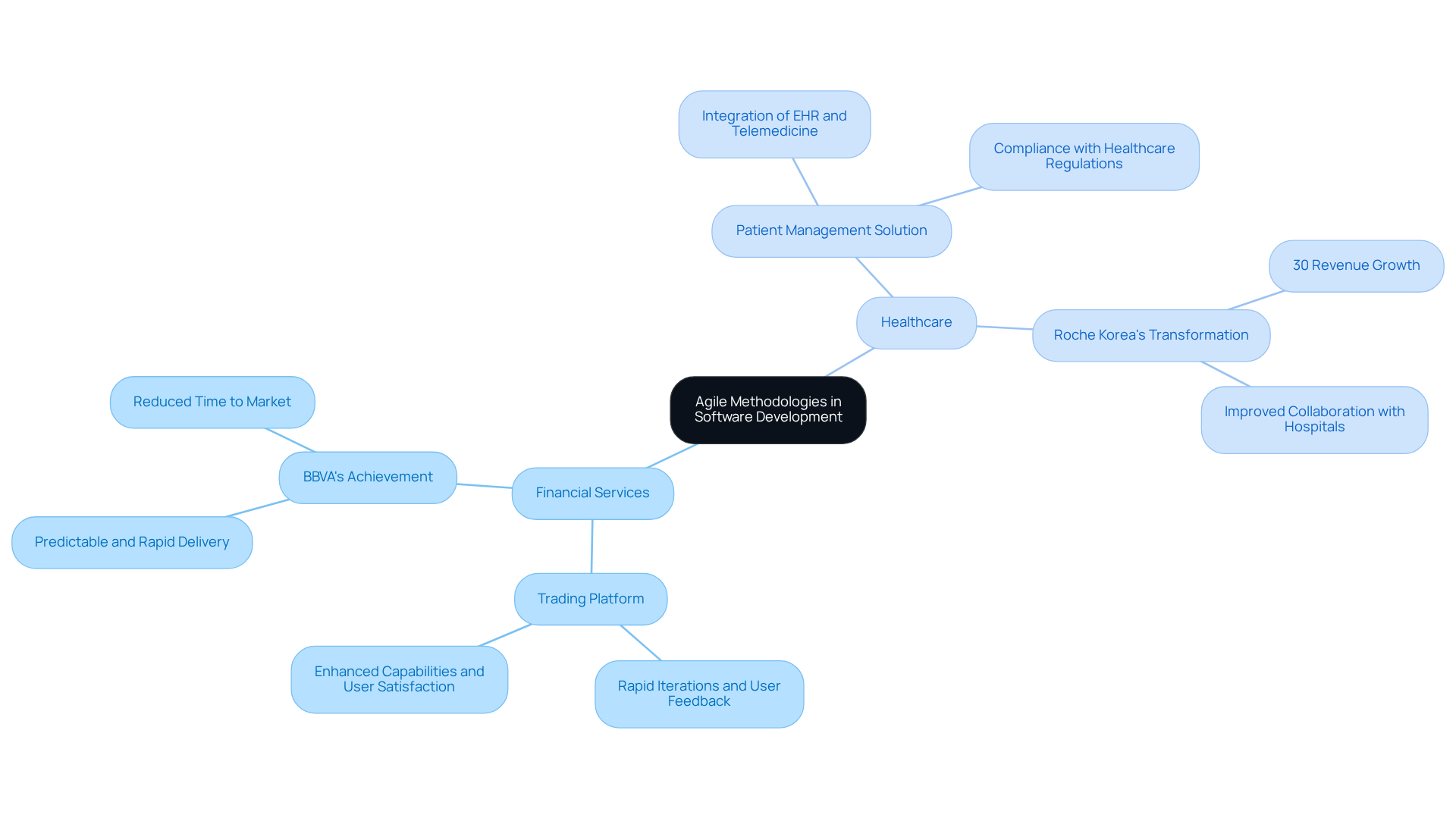 The central node represents the main topic of Agile methodologies. Each branch shows a different industry example, and the sub-nodes provide specific details about the projects and their outcomes. This layout helps you see how Agile practices lead to success in various sectors.