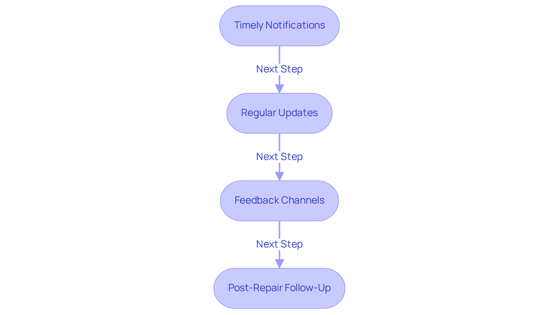 This flowchart outlines the steps for effective communication during repairs. Each box represents a key practice to keep tenants informed and satisfied. Follow the arrows to see how each step builds on the previous one, ensuring a smooth communication process.
