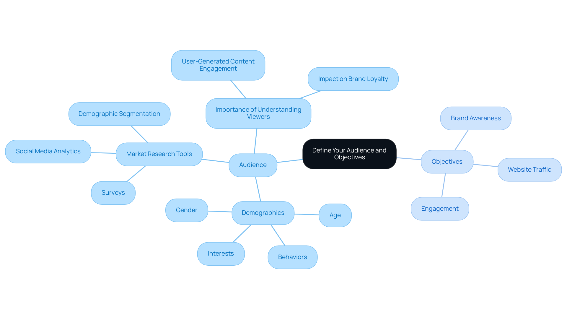 The center represents the main focus of defining your audience and objectives. Follow the branches to explore different aspects of understanding your audience and the goals for your graphic design.