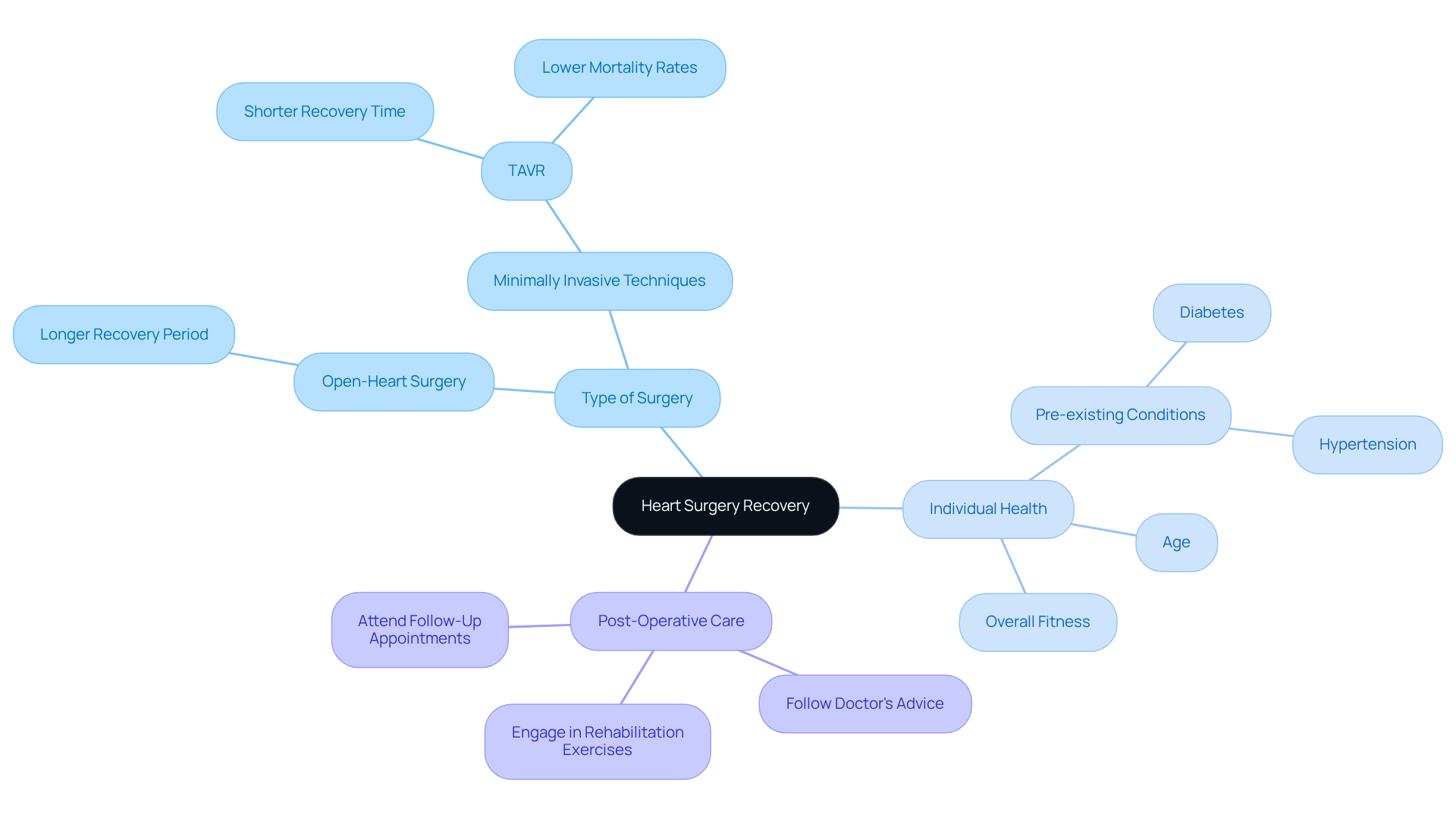 The central node represents the overall recovery process, while the branches show the main factors that can influence healing. Each sub-branch provides specific details related to that factor, helping you understand what to focus on during recovery.