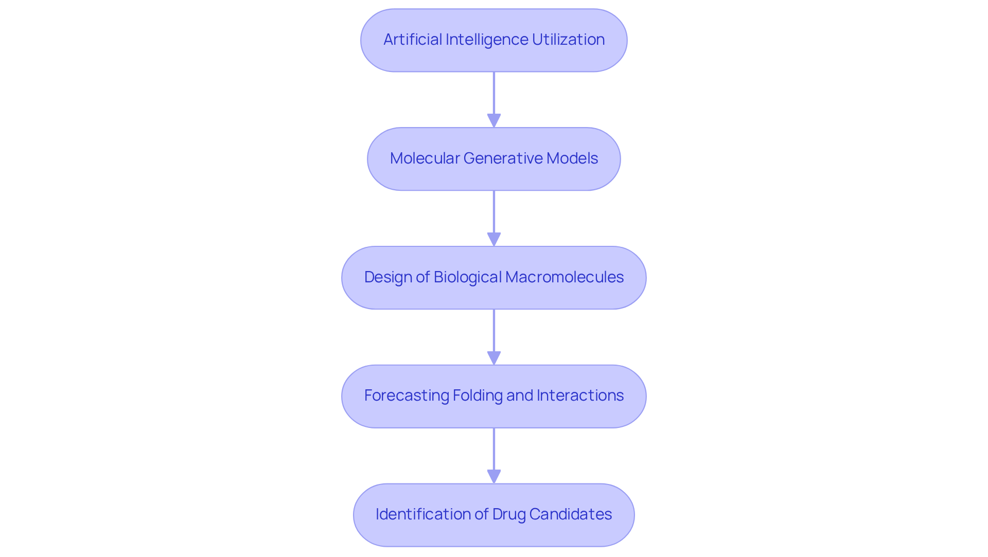 Follow the arrows to see how artificial intelligence is used to design proteins and identify potential drug candidates. Each step shows how the process flows from one stage to the next.