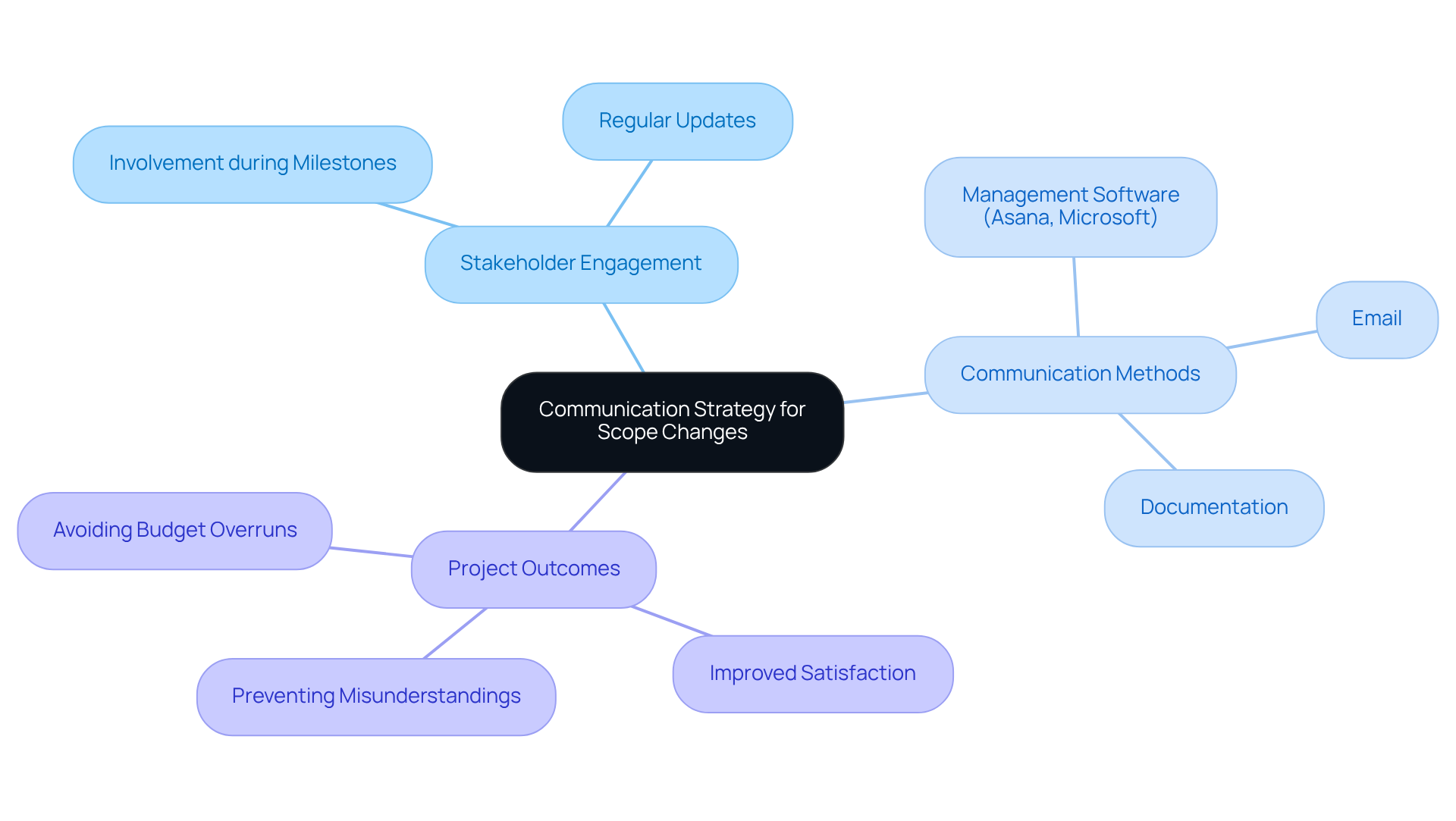 This mindmap illustrates how a robust communication strategy can effectively manage scope changes. Start at the center with the main idea, then explore how engaging stakeholders, using various communication methods, and focusing on positive project outcomes are all interconnected. Each branch represents a key aspect of the strategy, helping you understand the relationships and importance of clear communication. This mindmap illustrates how a robust communication strategy can effectively manage scope changes. Start at the center with the main idea, then explore how engaging stakeholders, using various communication methods, and focusing on positive project outcomes are all interconnected. Each branch represents a key aspect of the strategy, helping you understand the relationships and importance of clear communication.