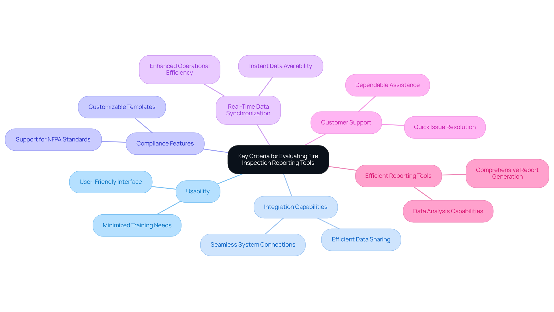 The center represents the main topic, and each branch shows a key criterion. Follow the branches to understand the different aspects to consider when evaluating these tools. The center represents the main topic, and each branch shows a key criterion. Follow the branches to understand the different aspects to consider when evaluating these tools.