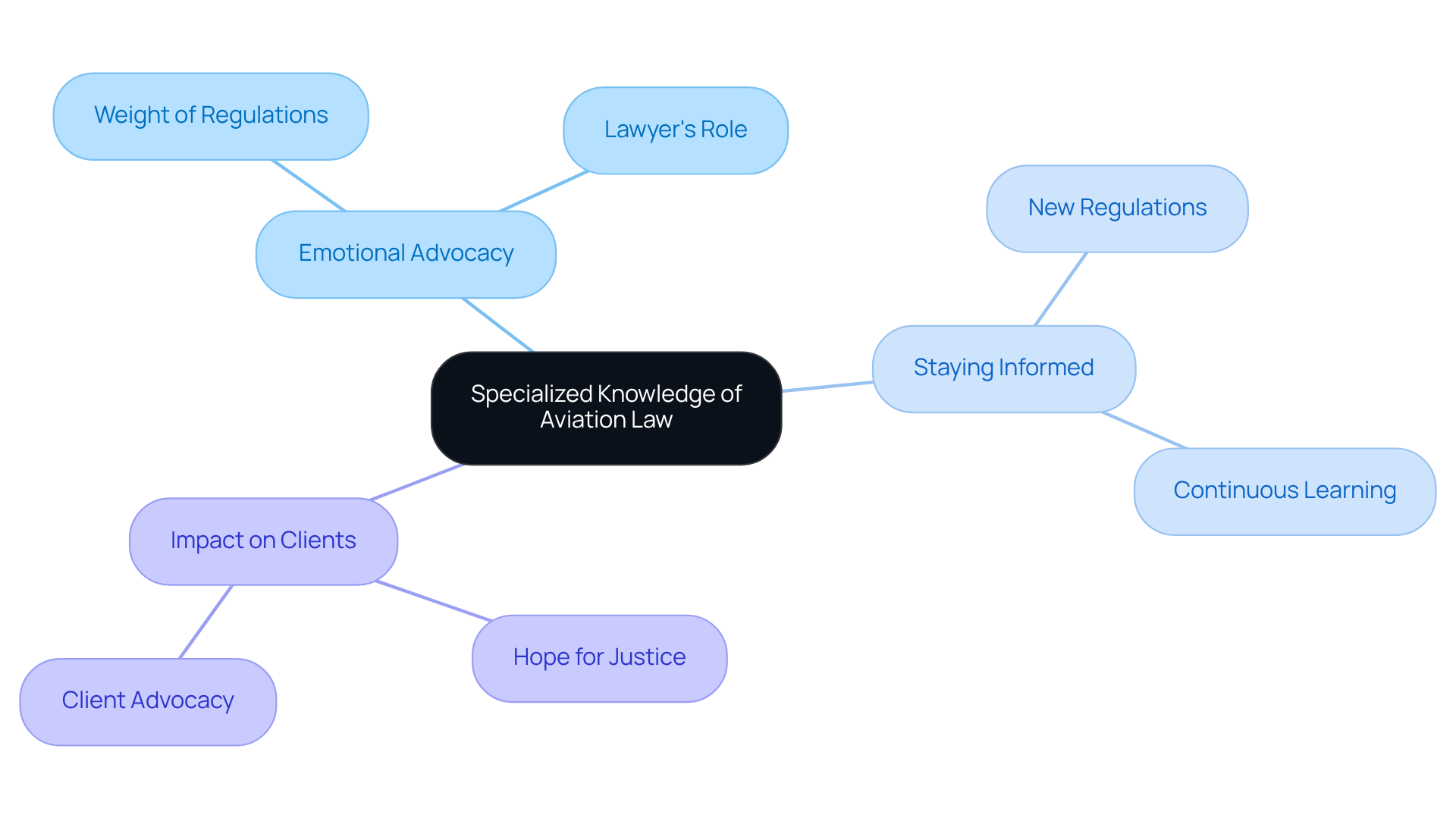 This mindmap illustrates the key aspects of aviation law specialization. Start at the center with the main theme, then explore how emotional advocacy, staying informed, and client impact are interconnected. Each branch represents a crucial element of the lawyer's role in navigating air travel regulations. This mindmap illustrates the key aspects of aviation law specialization. Start at the center with the main theme, then explore how emotional advocacy, staying informed, and client impact are interconnected. Each branch represents a crucial element of the lawyer's role in navigating air travel regulations.
