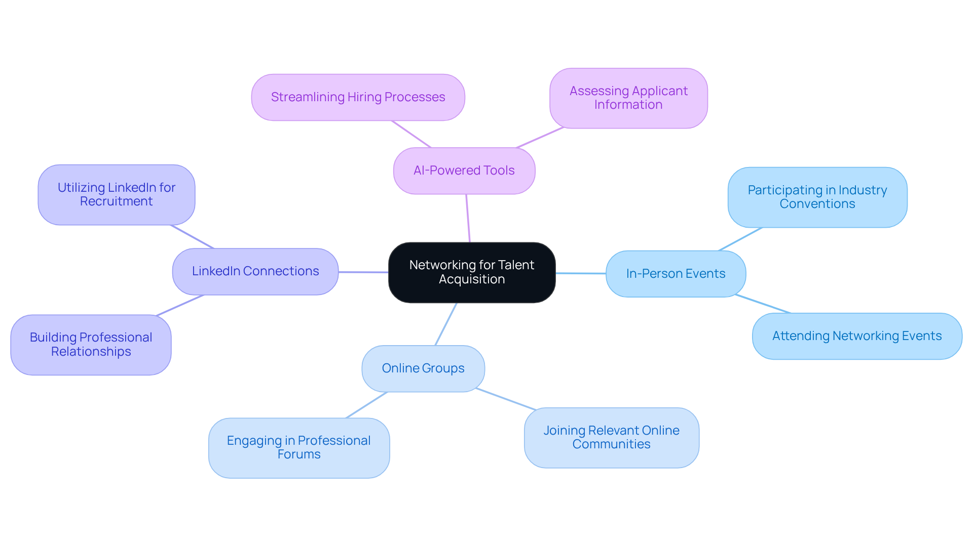 The center represents the main theme of networking. Each branch shows a key strategy, with further details on specific actions beneath them. This helps visualize how different networking techniques contribute to talent acquisition.