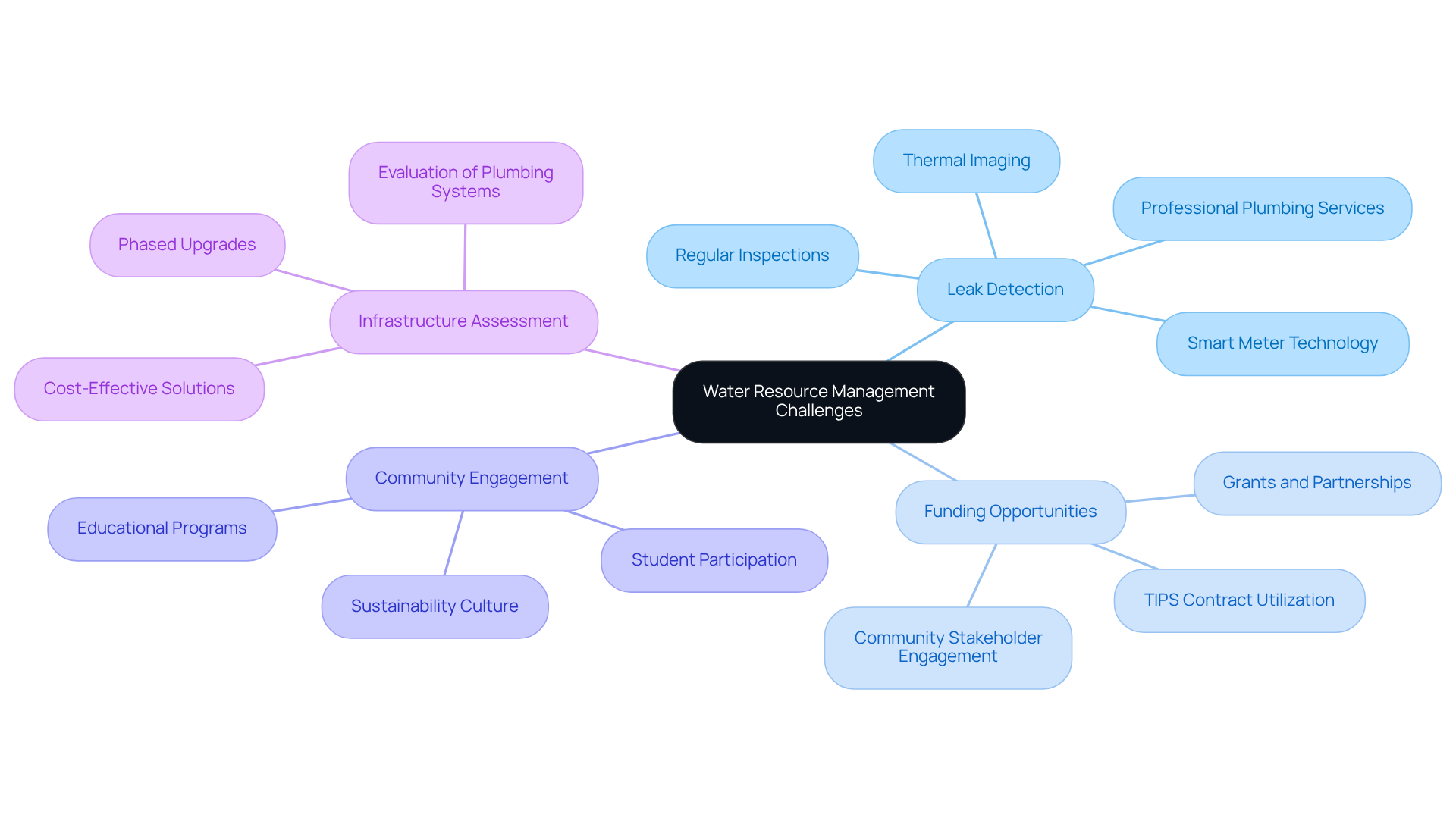 The central node represents the main topic, while each branch shows a key strategy. Sub-branches can include specific actions or insights related to each strategy, helping you understand how to tackle water management challenges.