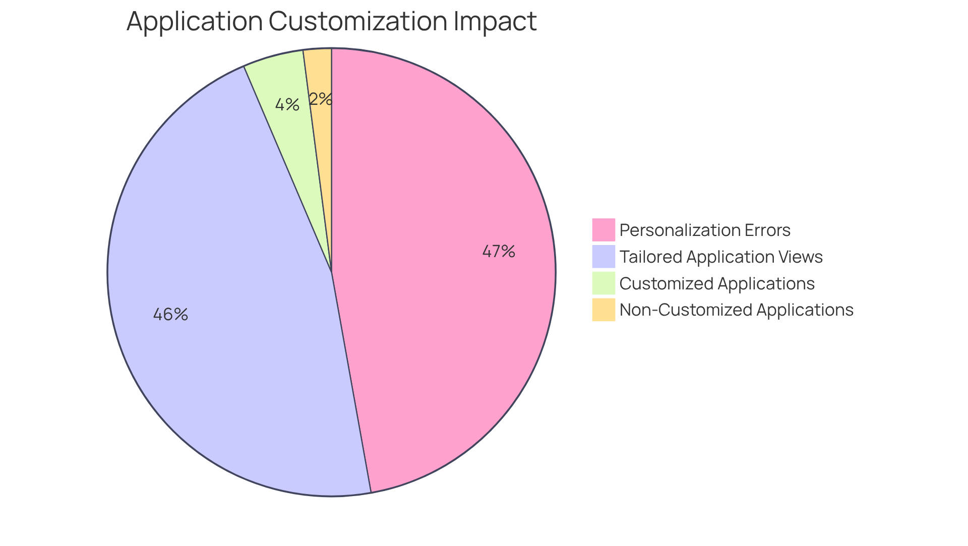 This chart shows how customizing your application materials can significantly improve your chances of landing an interview. The larger the slice, the more effective that approach is perceived to be. This chart shows how customizing your application materials can significantly improve your chances of landing an interview. The larger the slice, the more effective that approach is perceived to be.
