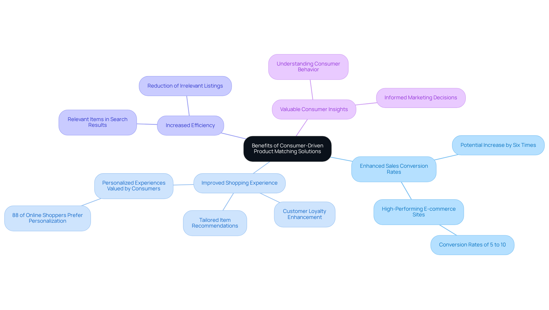 The central node represents the overall benefits of the software, while each branch highlights a specific advantage. Follow the branches to explore how each benefit contributes to better retail outcomes.