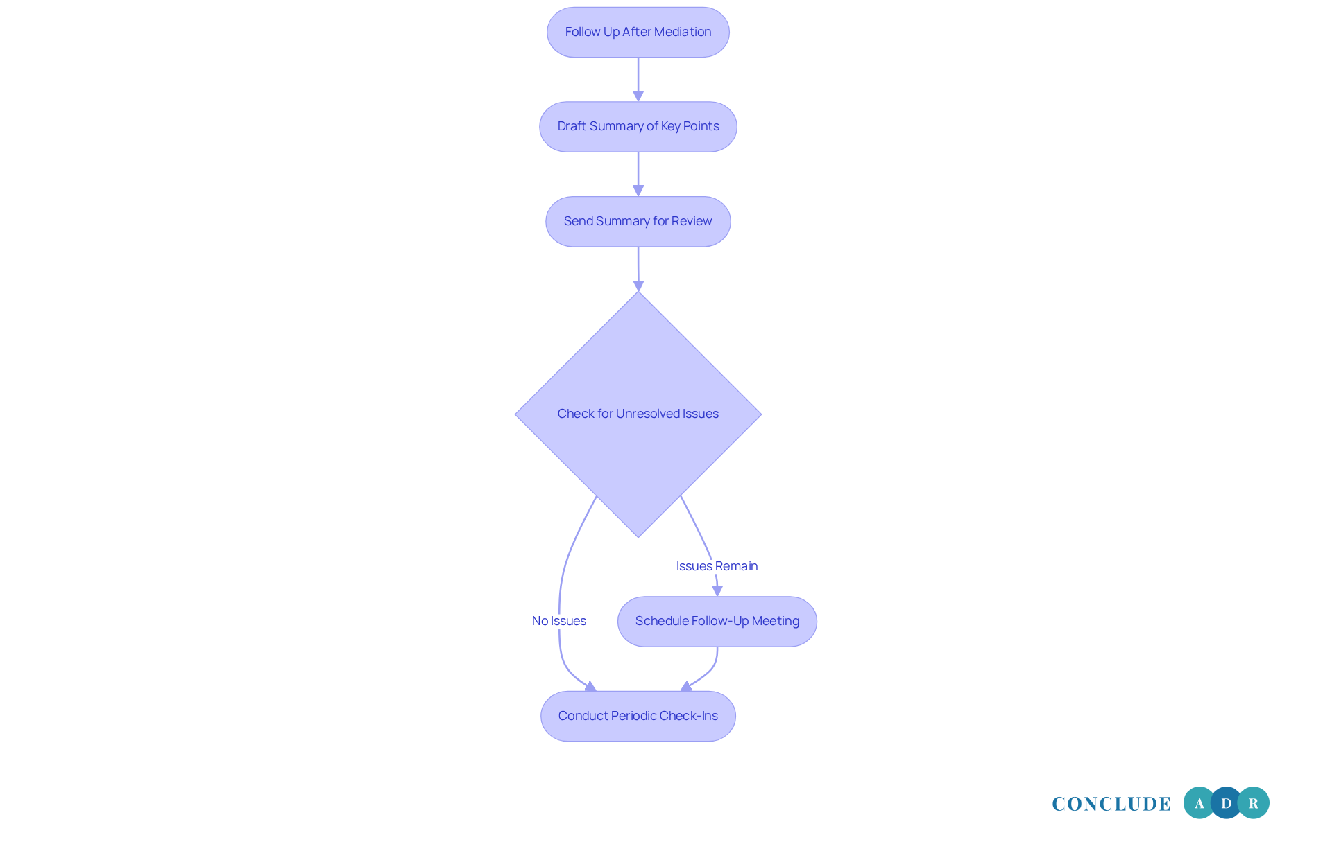 This flowchart outlines the steps to take after mediation. Each box represents an action to ensure communication and resolution. Follow the arrows to see the sequence of actions and decisions. This flowchart outlines the steps to take after mediation. Each box represents an action to ensure communication and resolution. Follow the arrows to see the sequence of actions and decisions.