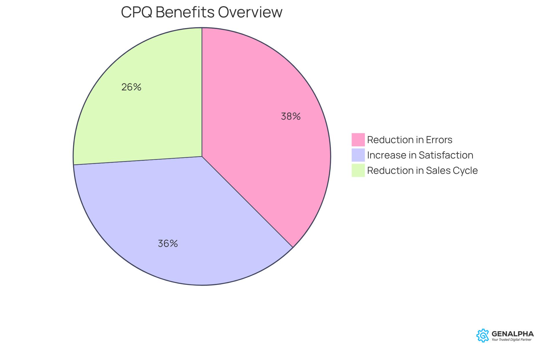 Each slice of the pie shows a specific benefit of using CPQ solutions. The larger the slice, the more significant the improvement in that area - helping you understand how CPQ can transform the quoting process. Each slice of the pie shows a specific benefit of using CPQ solutions. The larger the slice, the more significant the improvement in that area - helping you understand how CPQ can transform the quoting process.