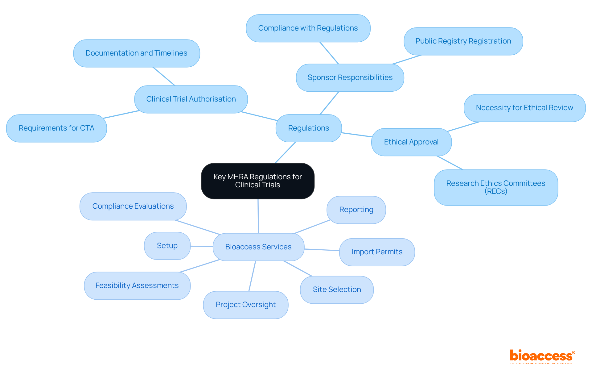 The central node represents the main topic, while branches show the regulations and associated services. Each branch's subtopics provide detailed insights into what is required and what services are offered.