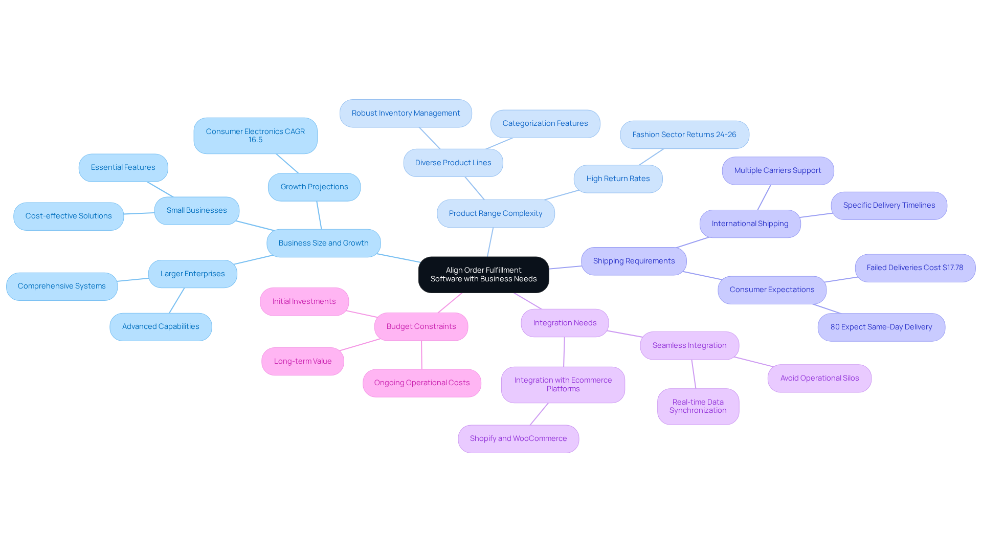 Start at the center with the main goal of aligning software choices. Each branch represents a critical factor to consider, with further details branching out to provide more context and information.