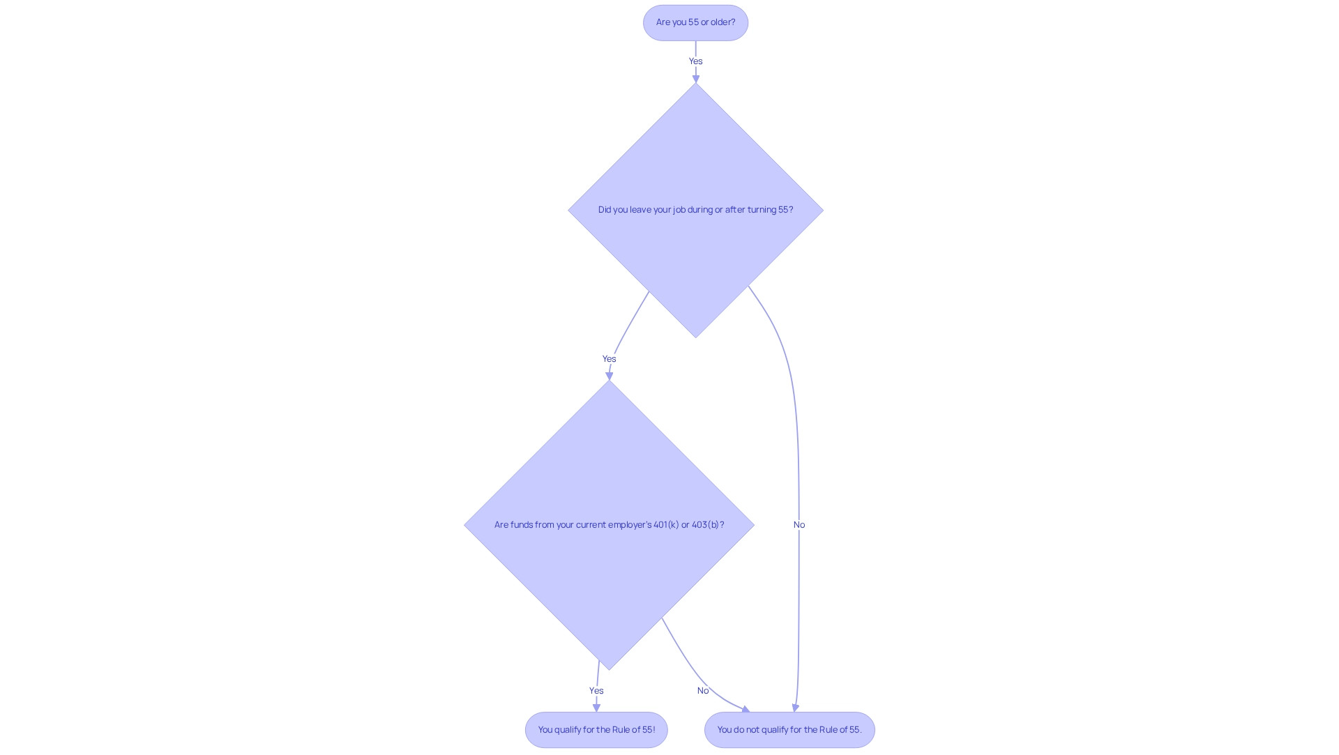 This flowchart guides you through the steps to see if you qualify for the Rule of 55. Follow the arrows and answer each question to determine your eligibility for early access to your retirement savings. This flowchart guides you through the steps to see if you qualify for the Rule of 55. Follow the arrows and answer each question to determine your eligibility for early access to your retirement savings.