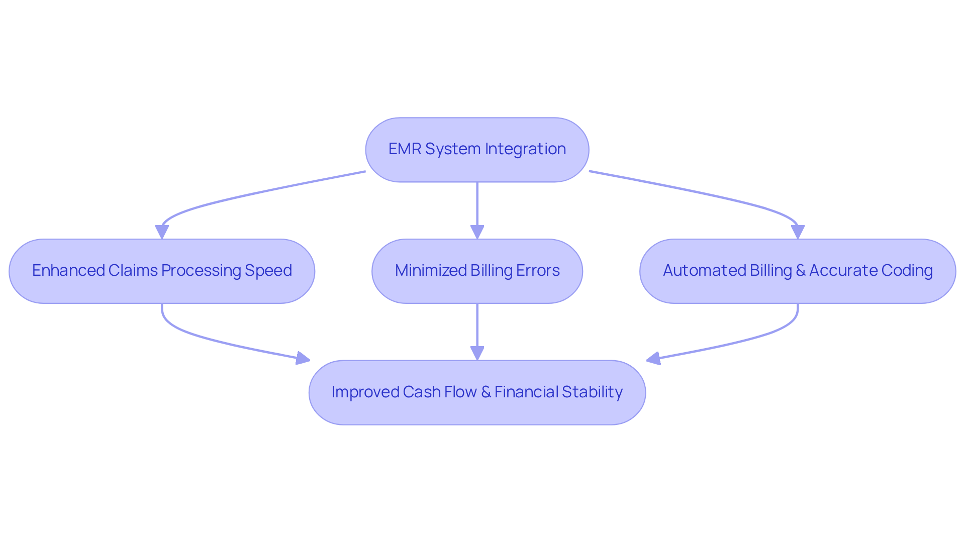 This flowchart shows how integrating EMR systems leads to various benefits. Each box represents a step in the process, and the arrows indicate how one benefit leads to another, ultimately enhancing financial health. This flowchart shows how integrating EMR systems leads to various benefits. Each box represents a step in the process, and the arrows indicate how one benefit leads to another, ultimately enhancing financial health.