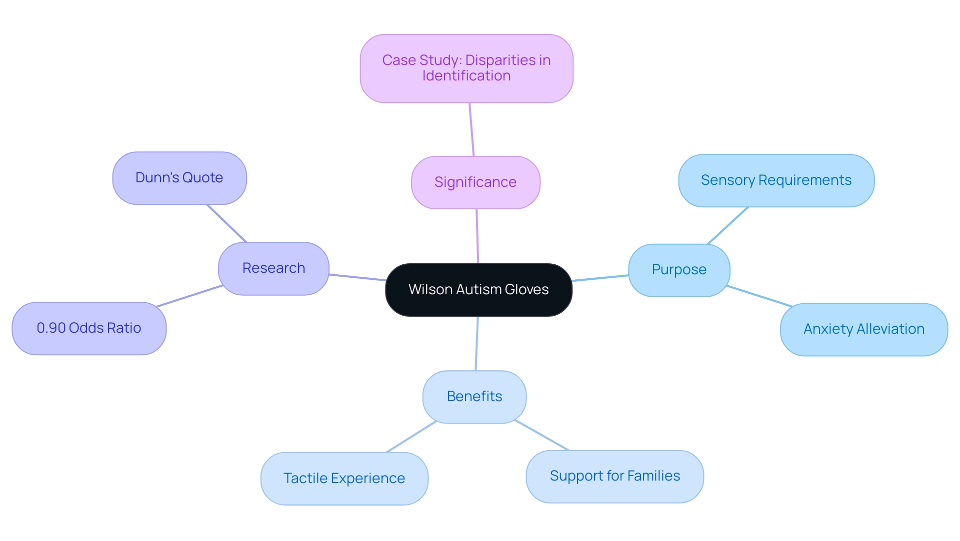 The central node represents the Wilson Autism Gloves, with branches illustrating their purpose, benefits, research findings, and significance.