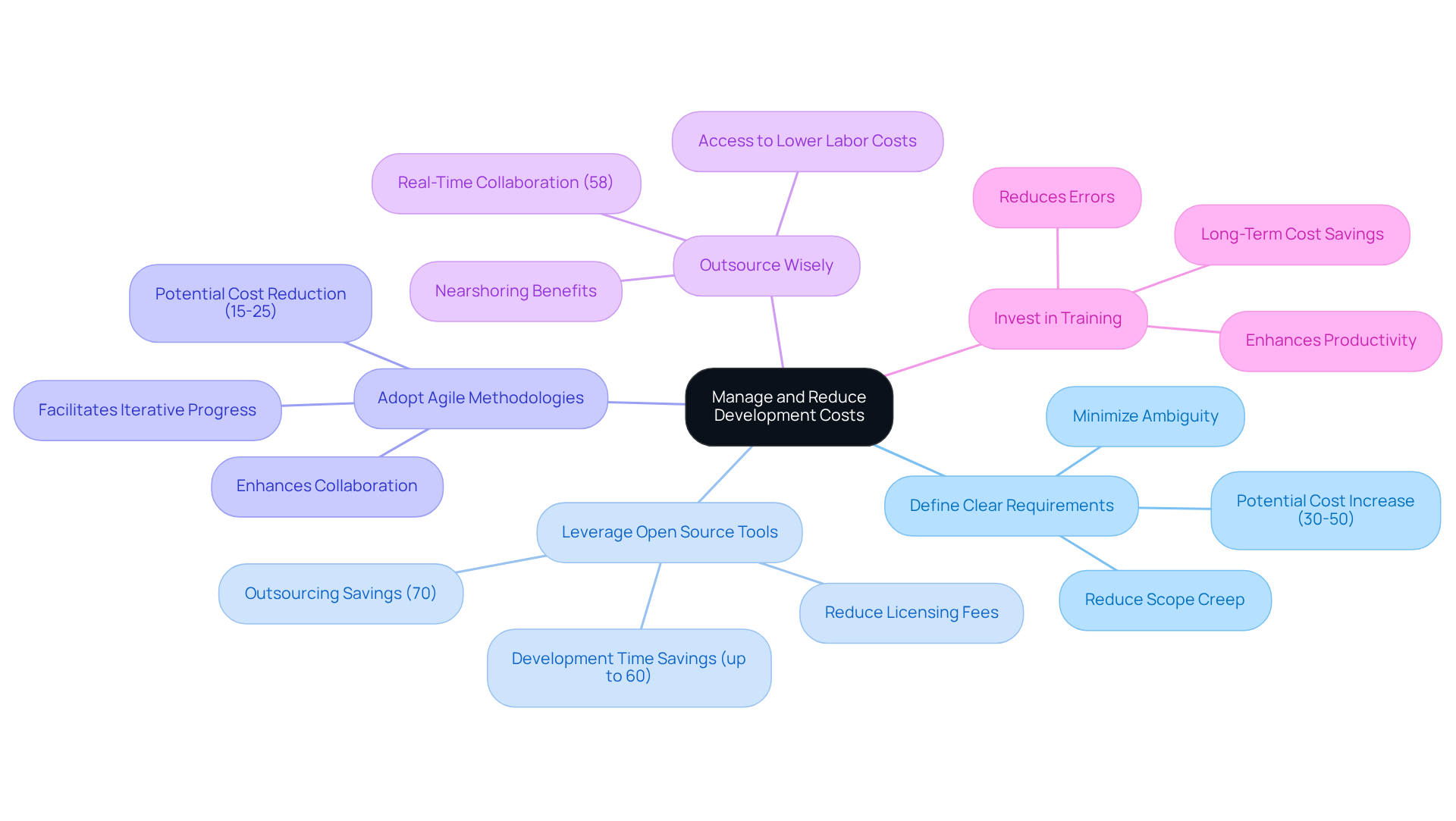 The central node represents the main goal of managing development costs. Each branch shows a specific strategy, and the sub-branches provide details on how that strategy can help save money and improve efficiency.