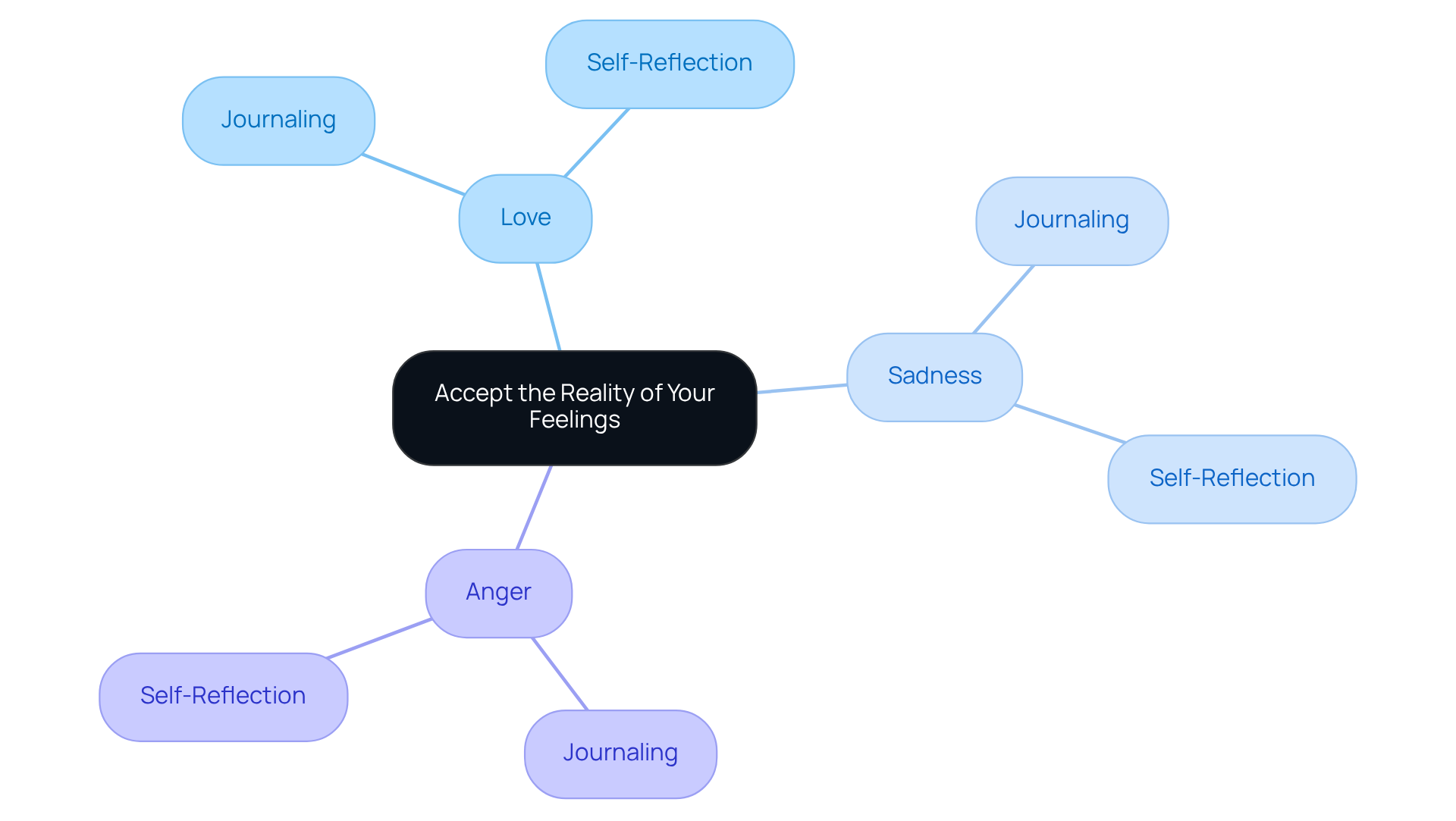 Start with the main idea in the center, then explore the different feelings and actions around it. Each branch represents a different aspect of your emotional journey. Start with the main idea in the center, then explore the different feelings and actions around it. Each branch represents a different aspect of your emotional journey.