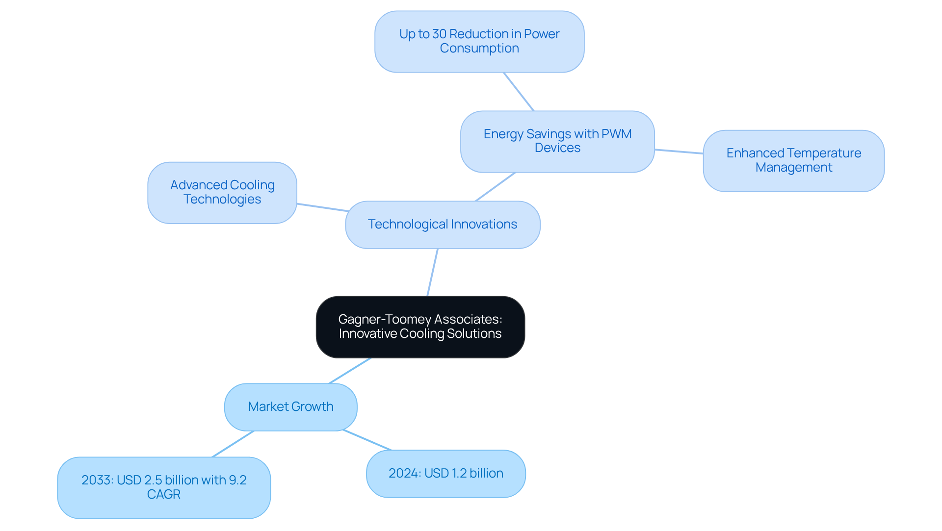 The mindmap starts with Gagner-Toomey Associates at the center, branching out to show how their innovations are linked to market growth and energy-saving technologies. Each branch elaborates on key aspects of their contributions. The mindmap starts with Gagner-Toomey Associates at the center, branching out to show how their innovations are linked to market growth and energy-saving technologies. Each branch elaborates on key aspects of their contributions.