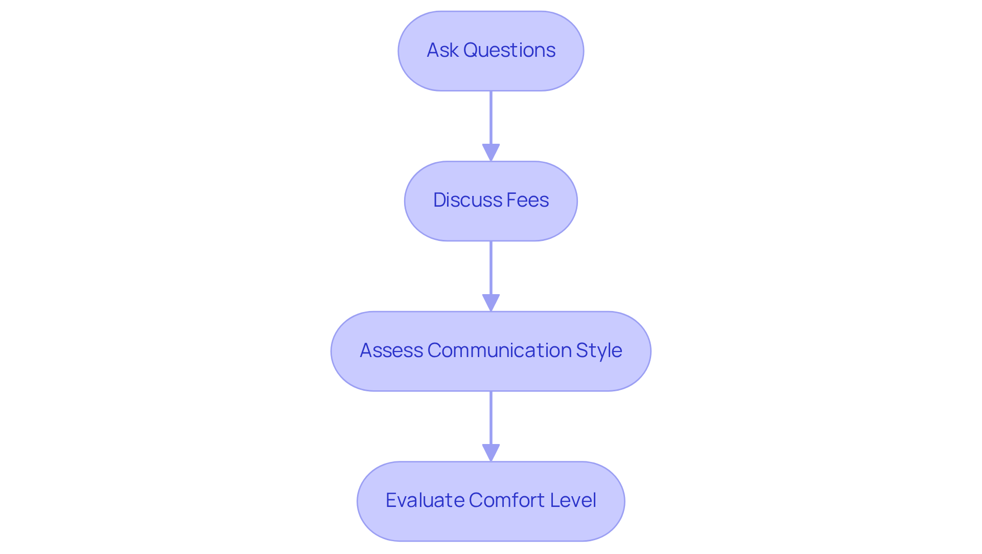 Follow the arrows to see the steps you should take when meeting with potential lawyers. Each box represents an important aspect to consider, helping you make an informed choice. Follow the arrows to see the steps you should take when meeting with potential lawyers. Each box represents an important aspect to consider, helping you make an informed choice.