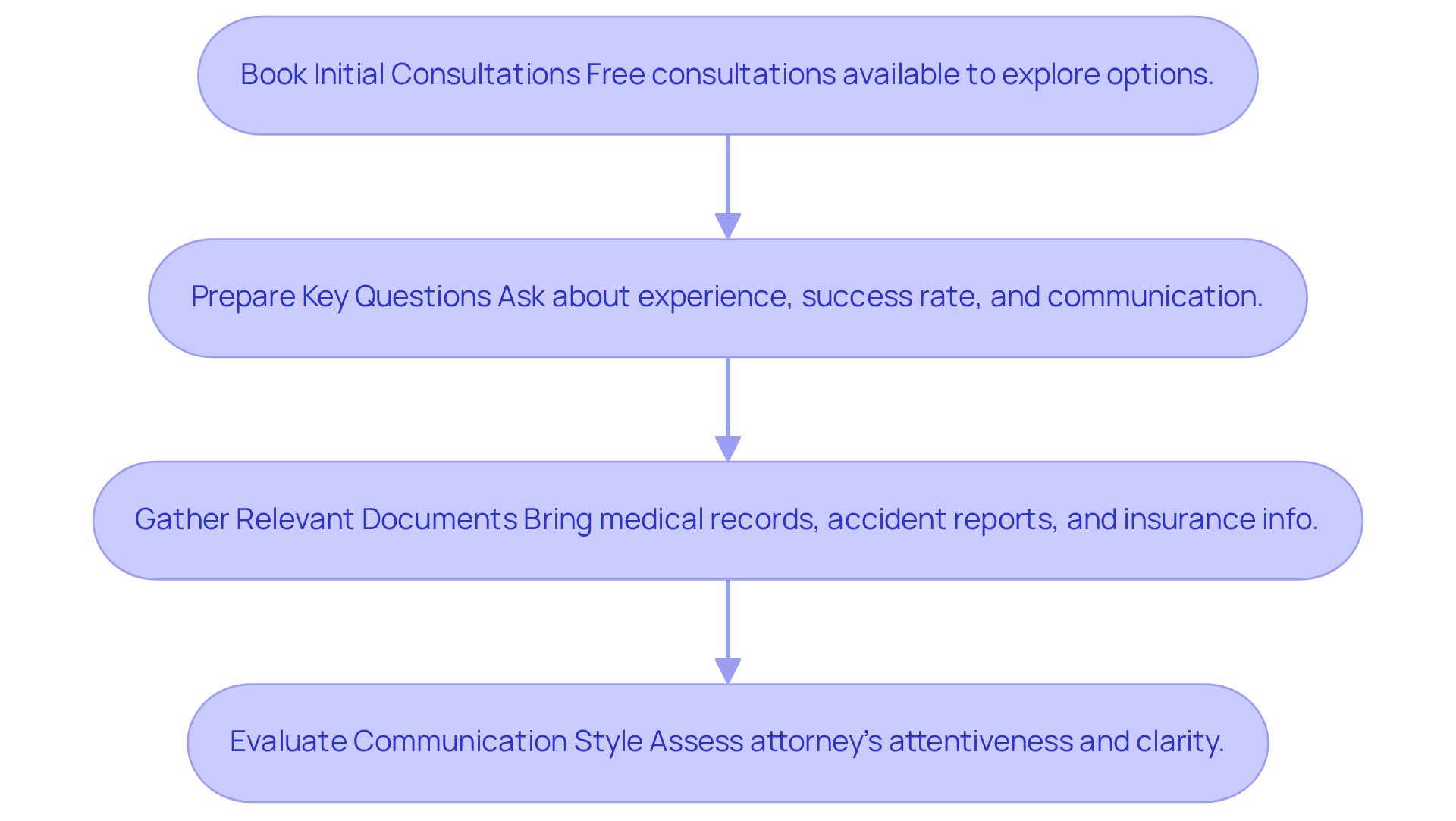 This flowchart guides you through the essential steps to take before meeting with an attorney. Start at the top and follow the arrows down to ensure you cover everything needed for a successful consultation. This flowchart guides you through the essential steps to take before meeting with an attorney. Start at the top and follow the arrows down to ensure you cover everything needed for a successful consultation.