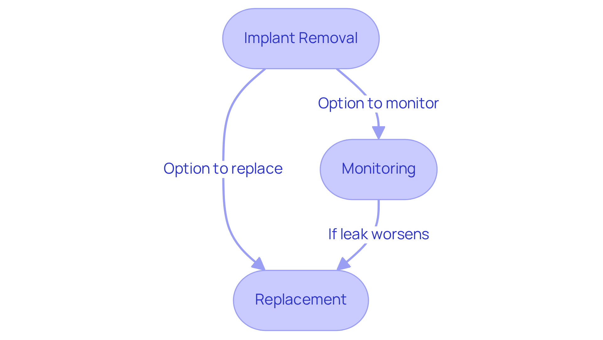 This flowchart shows the steps you can take if you discover a leaking implant. Start with removal, then decide if you want to replace it or monitor the situation. Each step is designed to help you regain confidence and ensure your health.