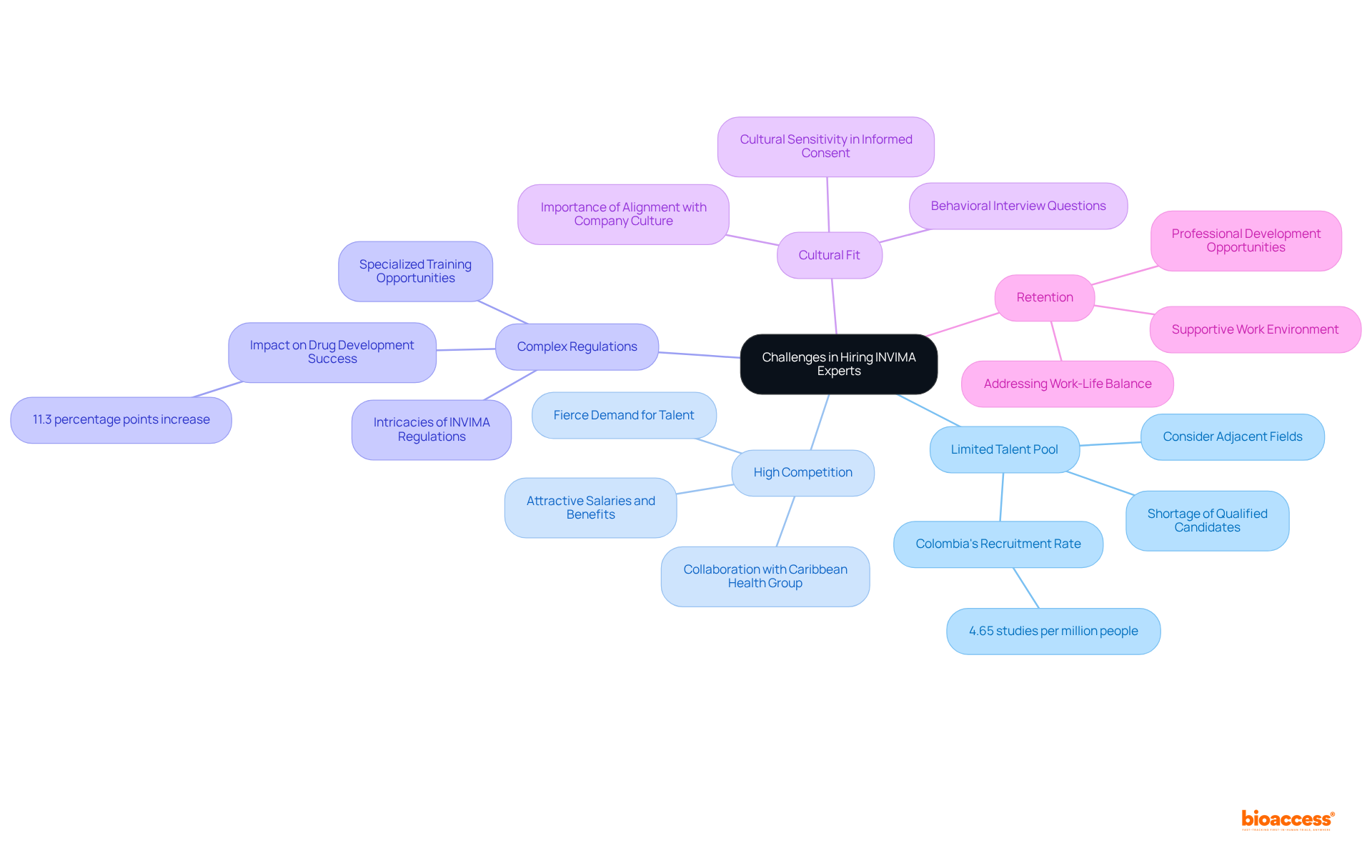 Begin at the center with the overarching topic, then explore each branch to understand the different hurdles organizations face when seeking INVIMA experts. Each branch represents a unique challenge, providing insights into areas needing attention.