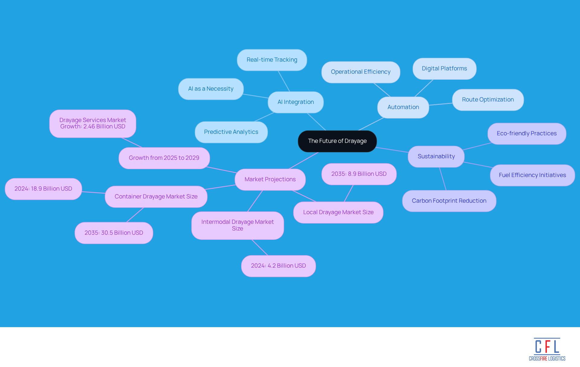 The central node represents the overarching theme of the future of drayage, while the branches illustrate key trends and innovations shaping the industry. Each sub-branch provides specific details or statistics related to that trend.
