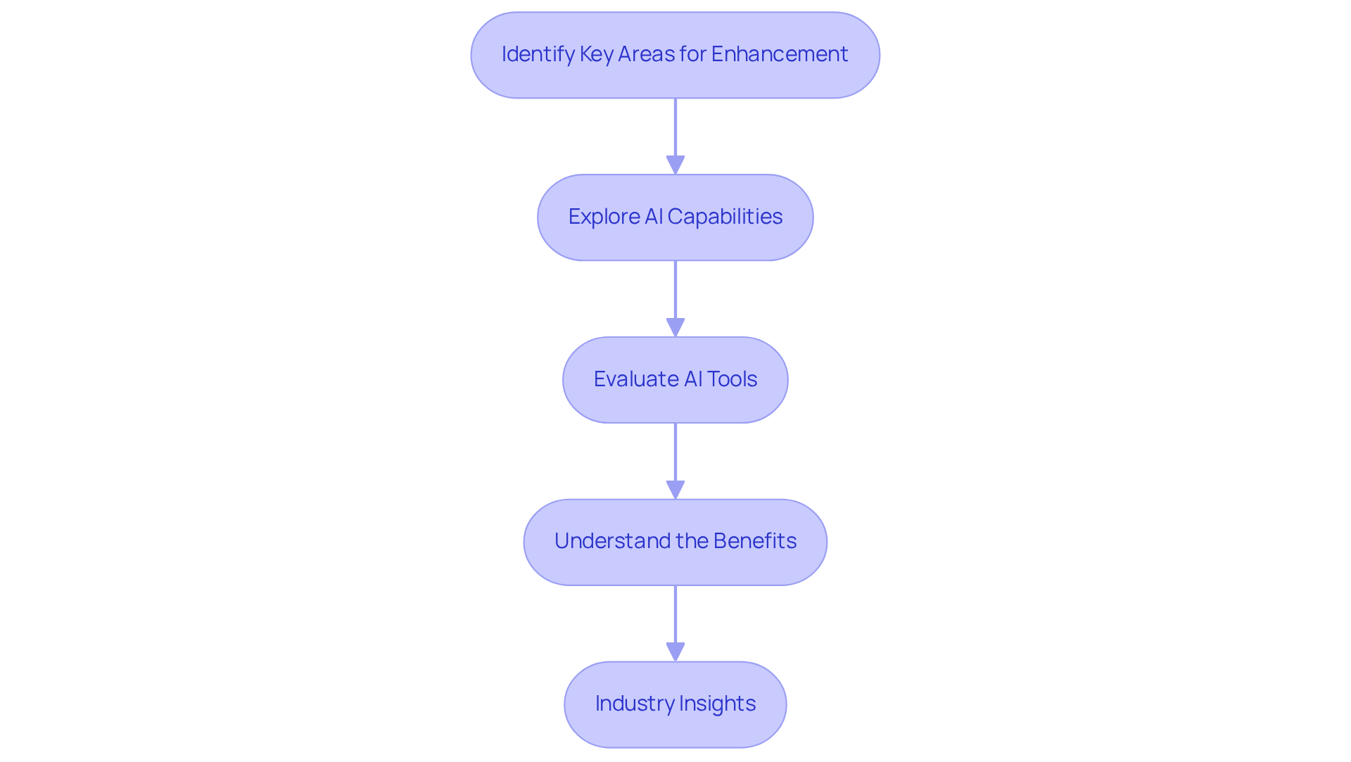 Each box represents a step in the process of using AI to improve research efficiency. Follow the arrows to see how each step leads to the next, ultimately enhancing your investigative capabilities.