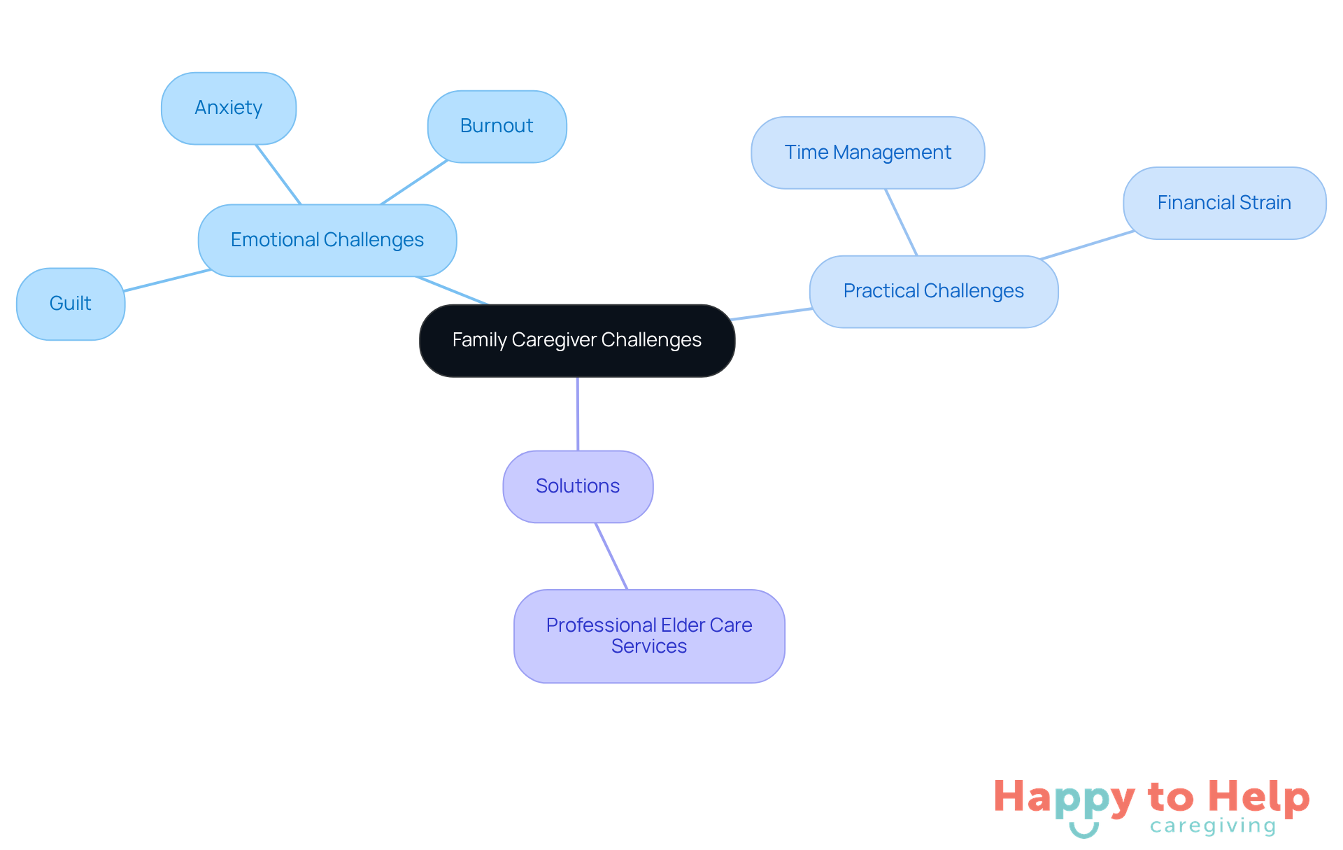 The central node represents the overall topic, while the branches show different types of challenges and solutions. Each color-coded branch helps you see how emotional and practical issues are interconnected and what solutions can help alleviate these burdens.