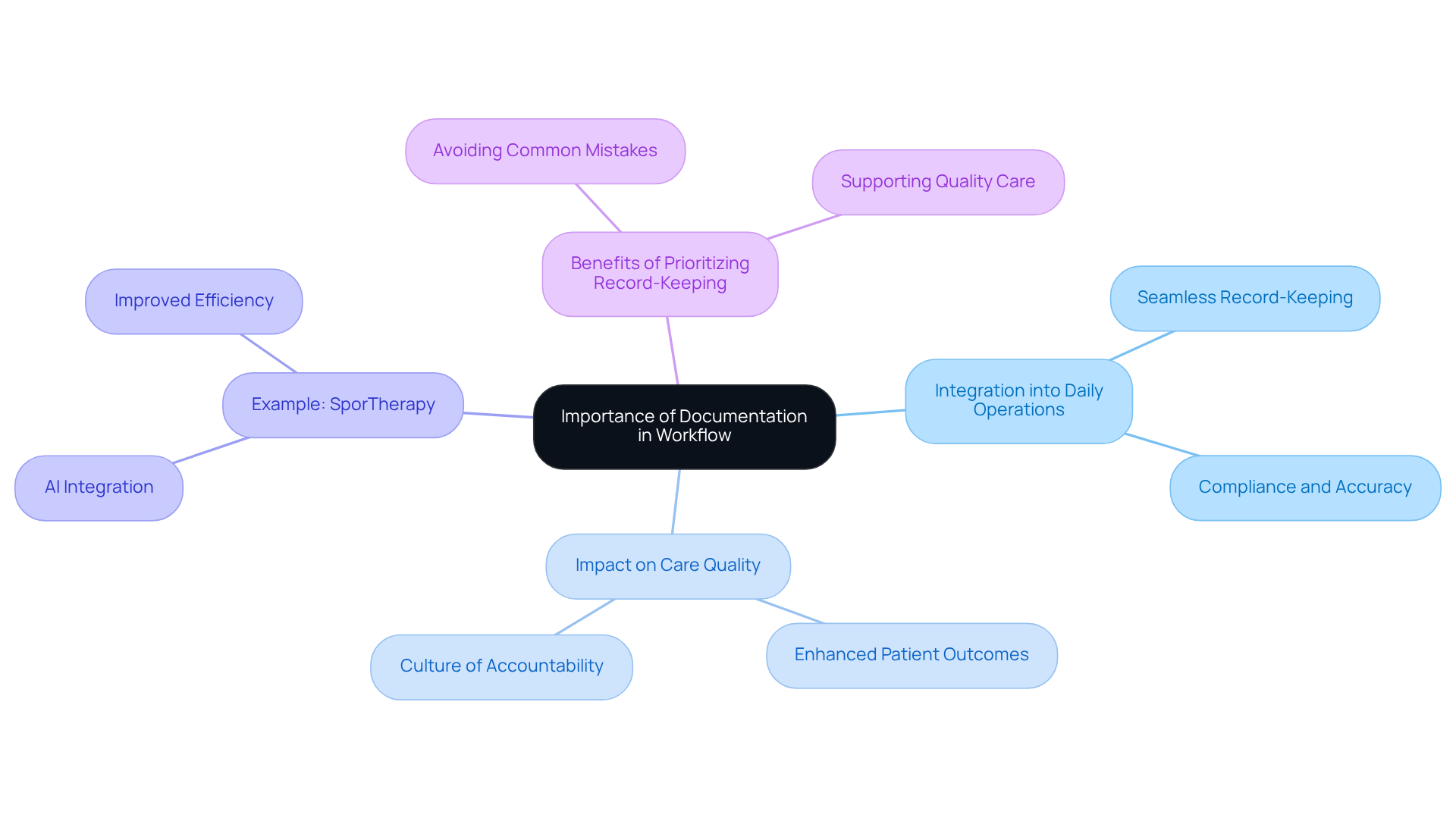 Start at the center with the main idea about documentation. Follow the branches to explore how it integrates into workflows, its benefits, and real-world examples. Each color represents a different aspect of the discussion.