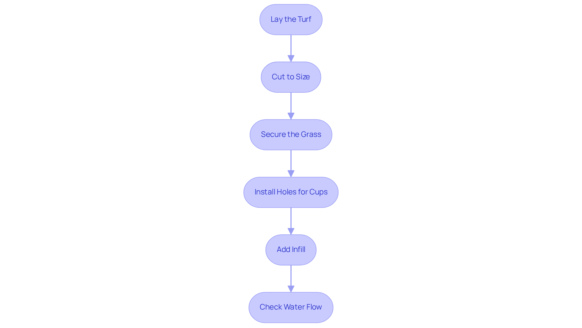 Each box represents a step in the turf installation process. Follow the arrows to see how to move from one step to the next, ensuring a successful installation.