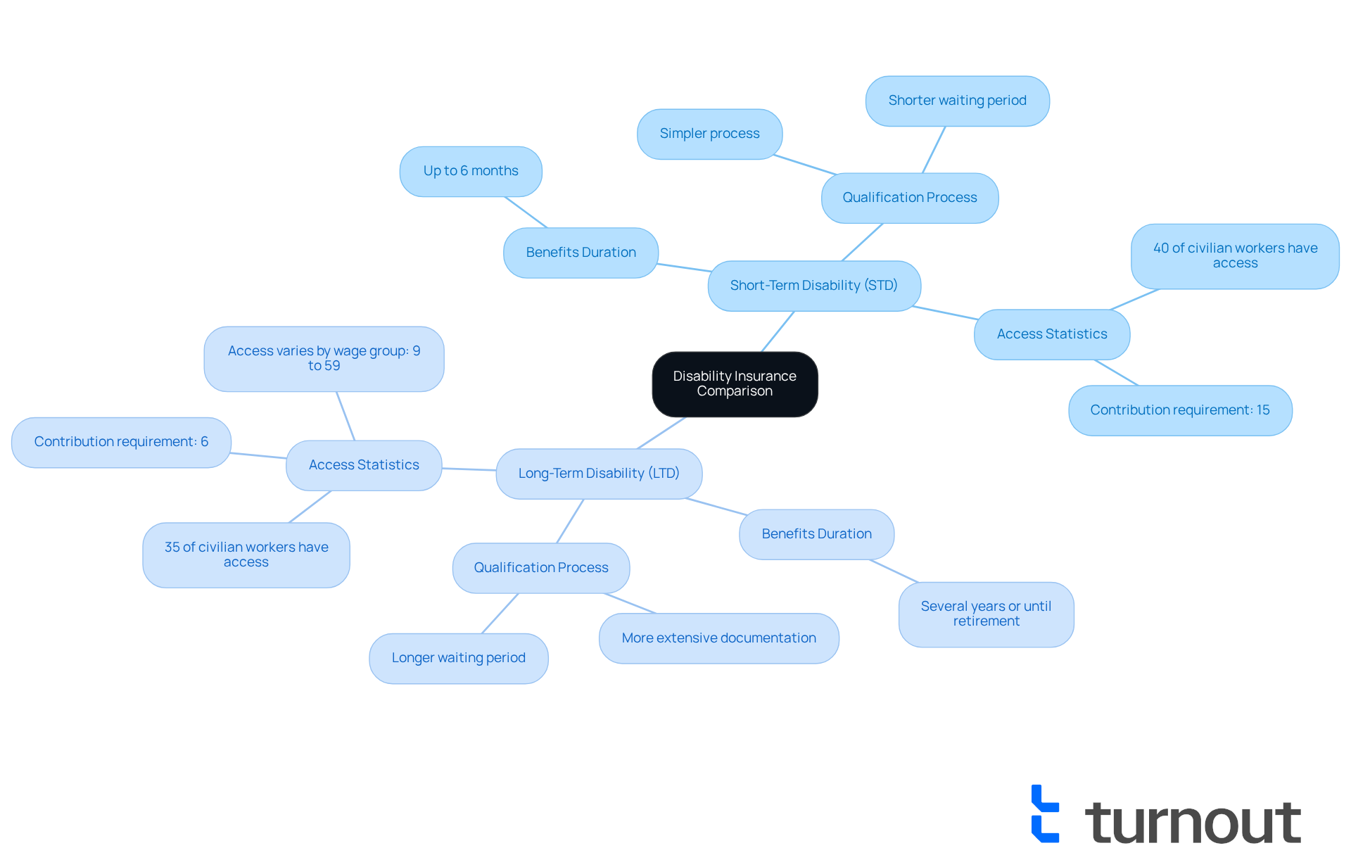 The central node represents the overall topic. Each main branch dives deeper into the specifics of STD and LTD, showing their characteristics and access statistics. This structure helps you see at a glance how these two types of insurance differ and relate to one another.
