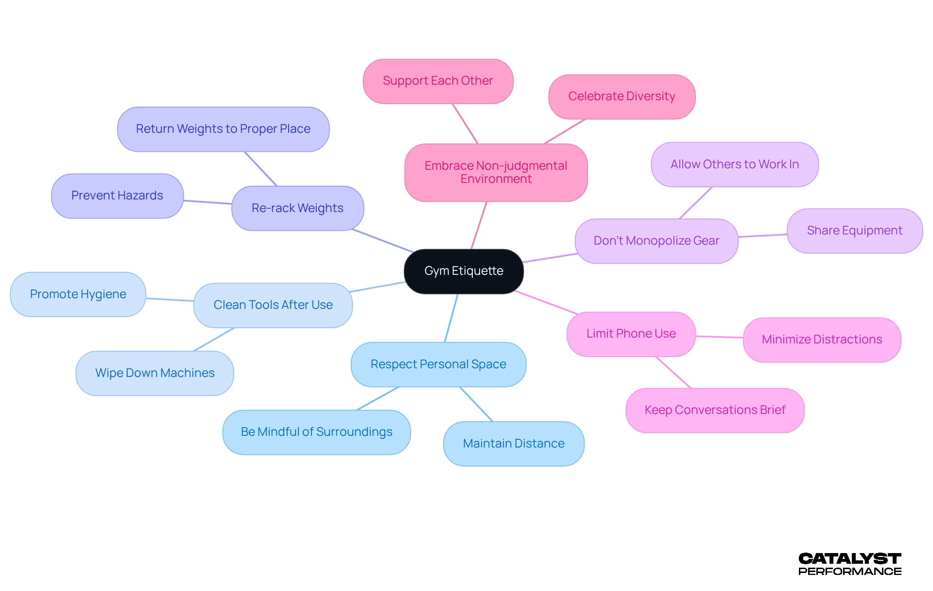 The central node represents the overall topic of gym etiquette, while each branch highlights a specific guideline. The sub-branches provide additional context or reminders about each point, helping you remember how to contribute to a positive gym environment. The central node represents the overall topic of gym etiquette, while each branch highlights a specific guideline. The sub-branches provide additional context or reminders about each point, helping you remember how to contribute to a positive gym environment.