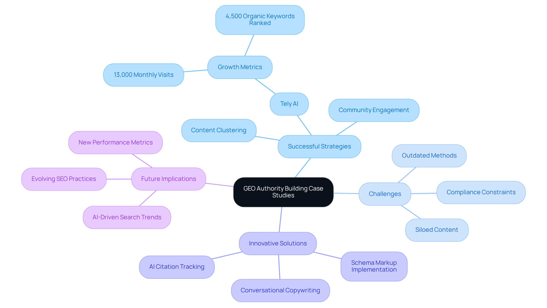 The central node represents the main topic, while the branches detail strategies, challenges, and case studies. This visual helps you see how different aspects of GEO authority building connect and contribute to overall success.