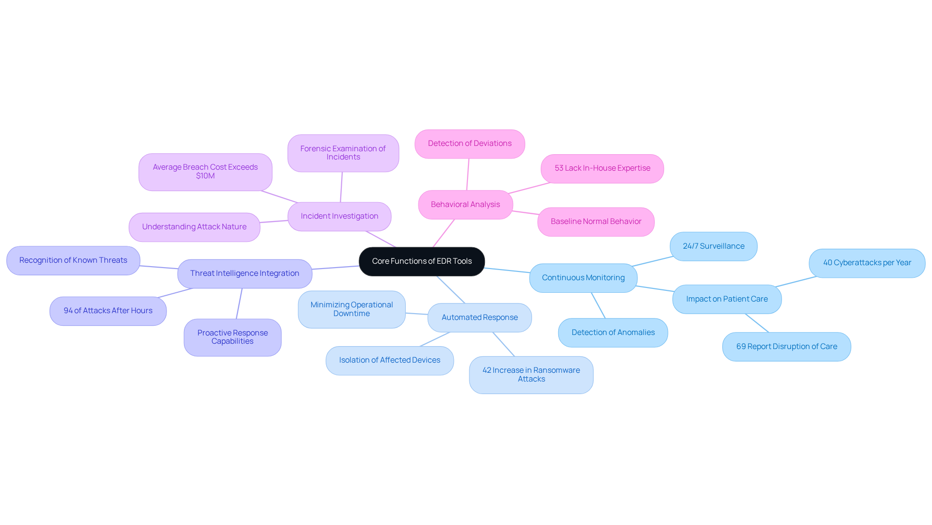 The central node represents EDR tools, while each branch shows a core function. Follow the branches to see how each function contributes to effective threat management in healthcare, with additional details provided in the sub-branches. The central node represents EDR tools, while each branch shows a core function. Follow the branches to see how each function contributes to effective threat management in healthcare, with additional details provided in the sub-branches.