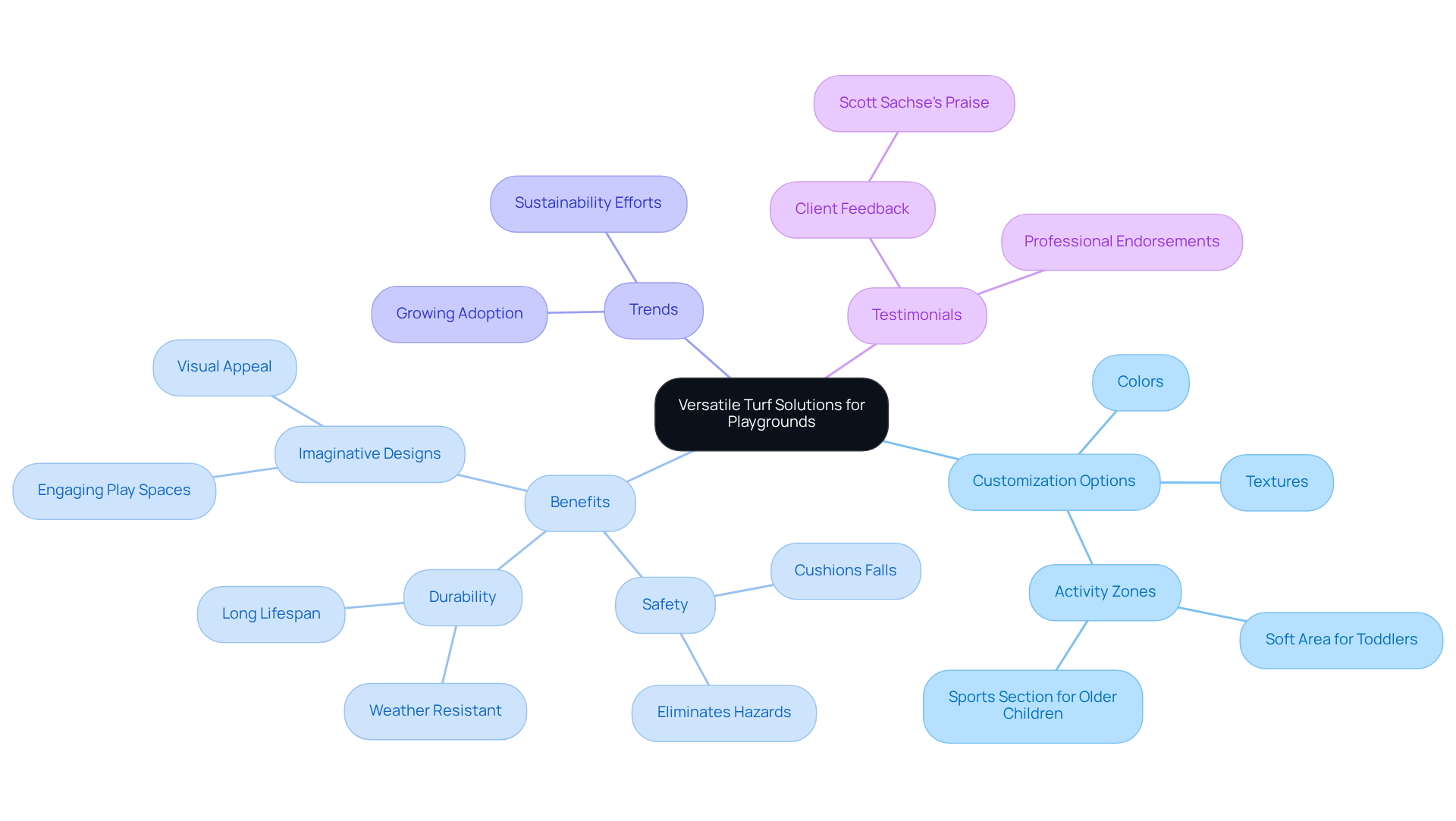 The center represents the main topic of turf solutions, while the branches show different aspects like customization and benefits. Each color-coded branch helps you quickly identify related ideas.