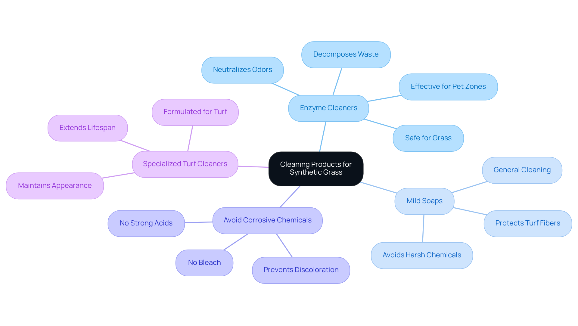 The center shows the main topic of cleaning products, with branches leading to different types of cleaners. Each type has its own benefits listed, helping you understand which products to choose for the best care of your lawn.