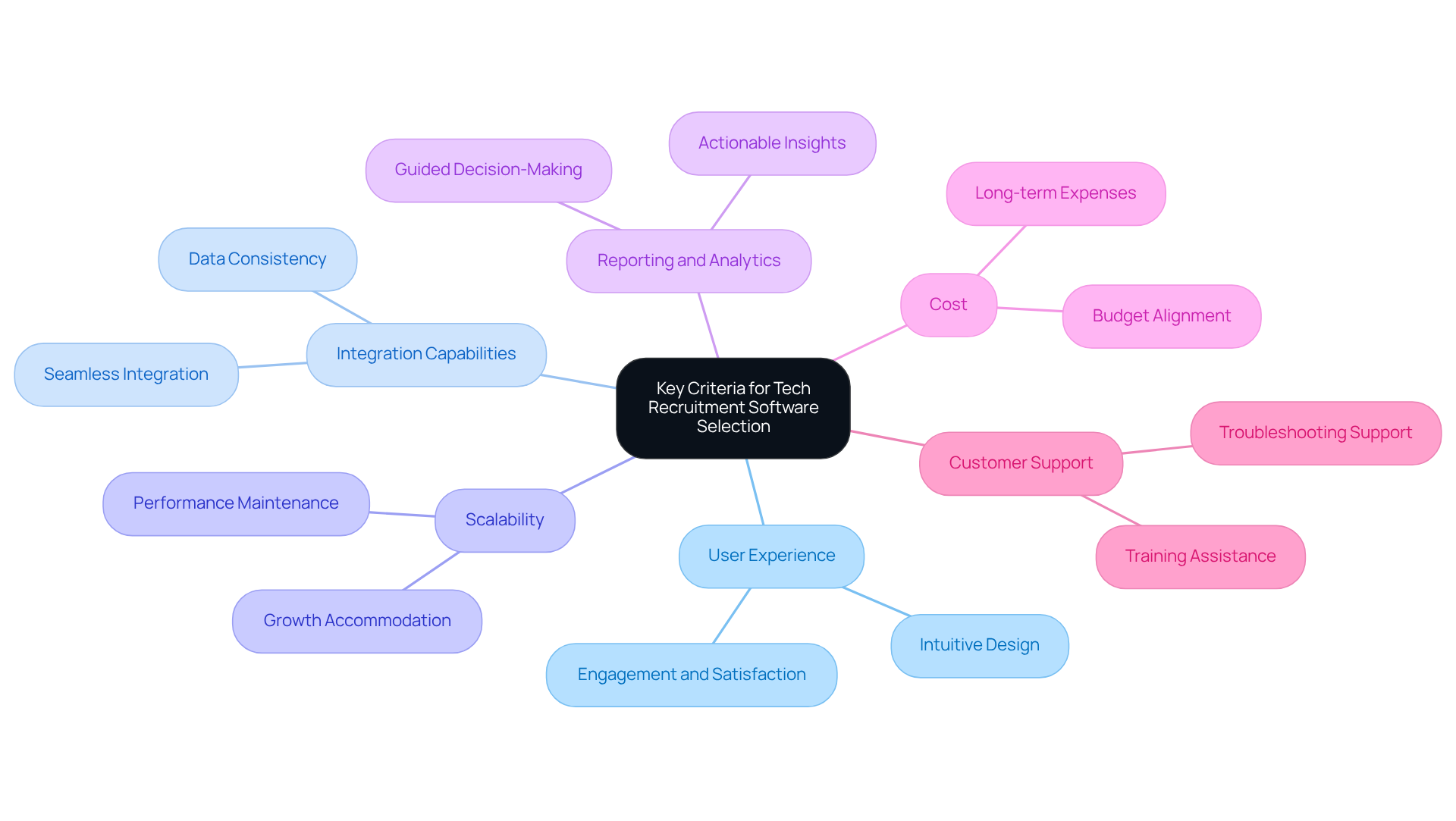 The center of the mindmap represents the main idea — choosing criteria for tech recruitment software. Each branch covers a specific criterion, and the sub-branches provide additional details. Follow the branches to see how each aspect contributes to the overall selection process.