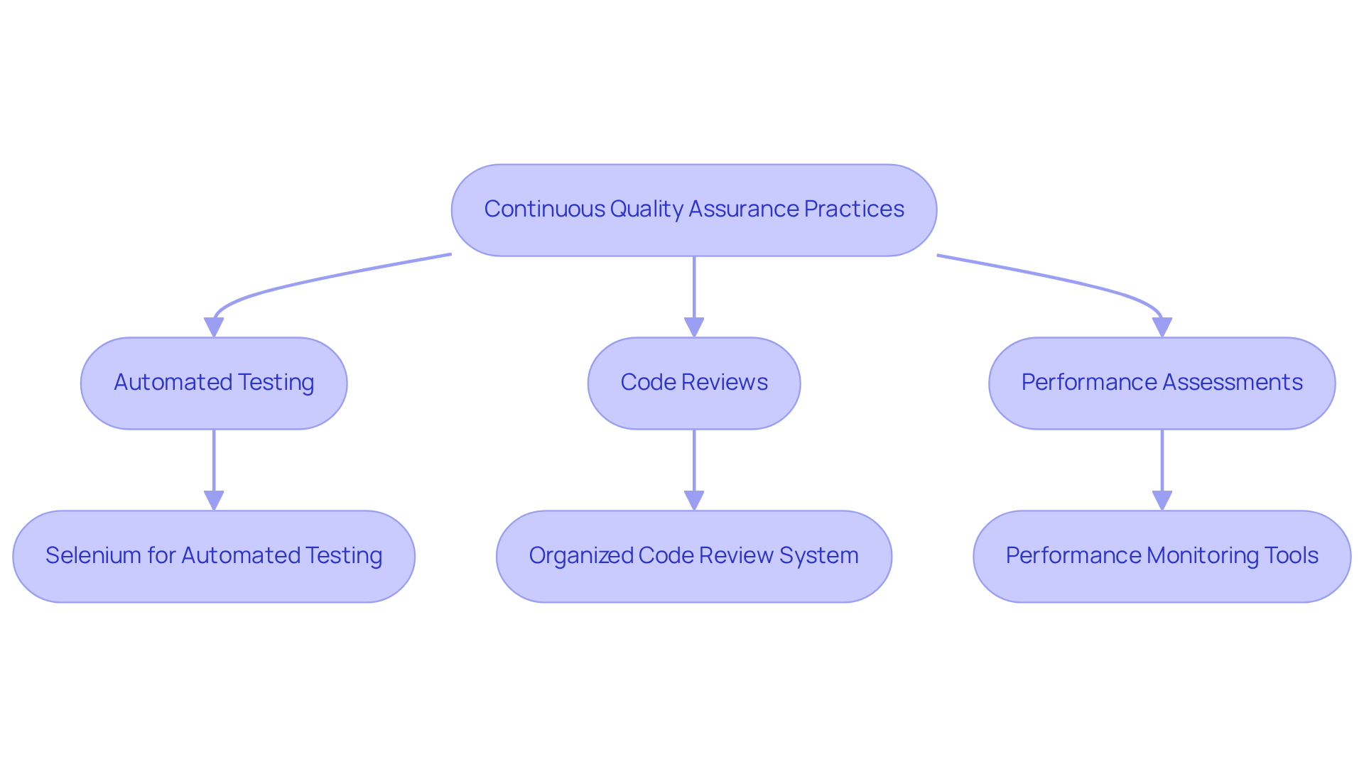 This flowchart illustrates the key practices for ensuring quality in offshore angular development. Each box represents a crucial step in the QA process, and the arrows show how these practices work together to uphold high standards. The smaller details under each practice provide insight into the tools and methods that support these efforts. This flowchart illustrates the key practices for ensuring quality in offshore angular development. Each box represents a crucial step in the QA process, and the arrows show how these practices work together to uphold high standards. The smaller details under each practice provide insight into the tools and methods that support these efforts.