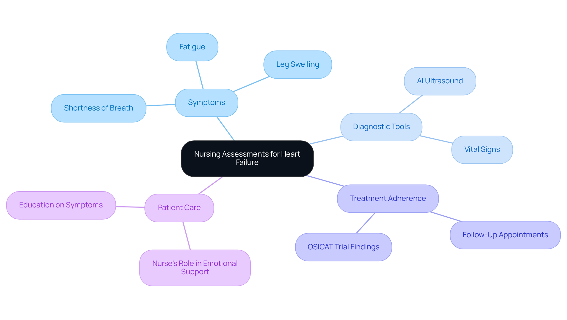 The central node represents the main topic of nursing assessments. Each branch shows a key area related to the assessments, with further details provided in sub-branches. This layout helps visualize how different aspects of care are connected. The central node represents the main topic of nursing assessments. Each branch shows a key area related to the assessments, with further details provided in sub-branches. This layout helps visualize how different aspects of care are connected.