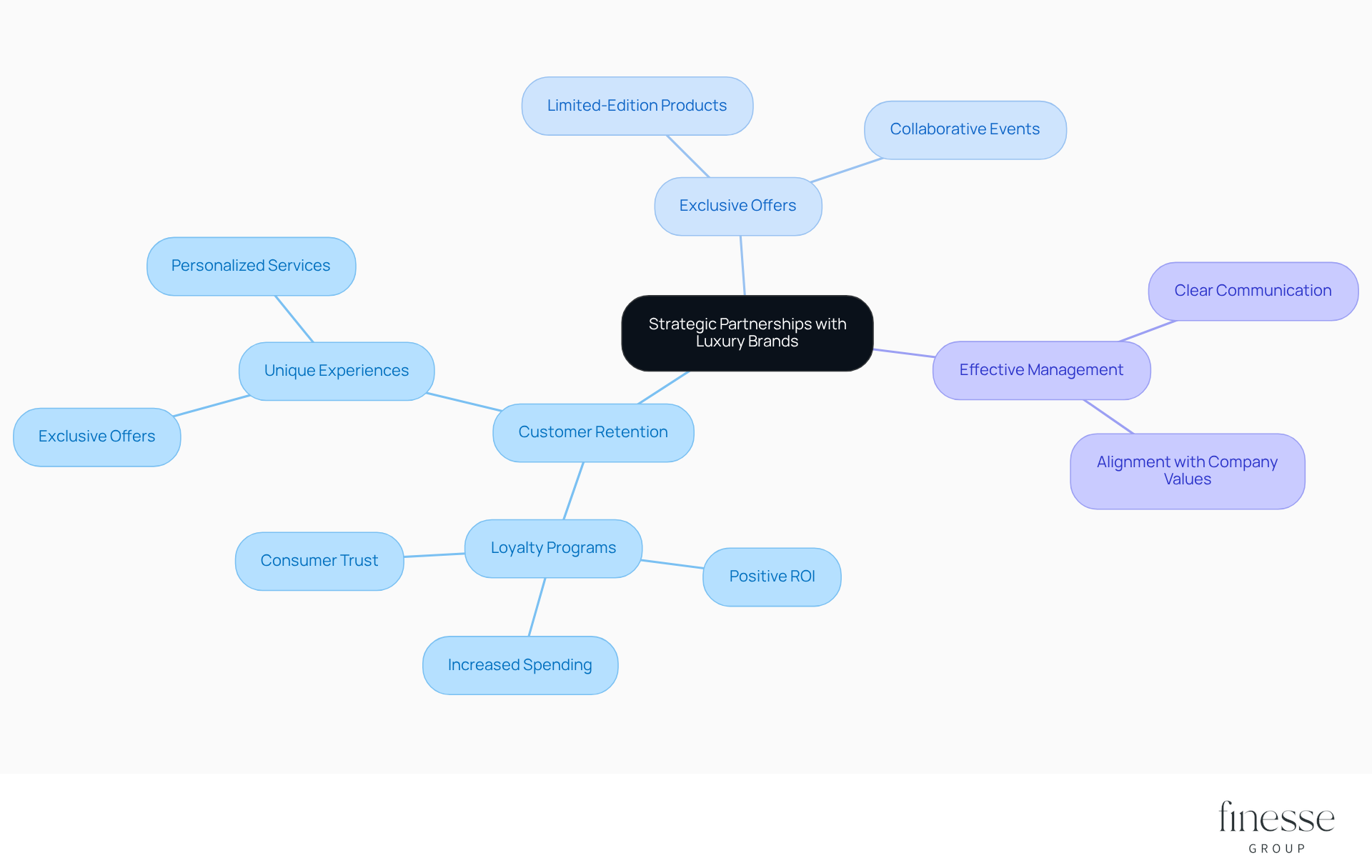 The central node shows the overall theme of partnerships, while branches illustrate specific aspects like customer retention and exclusive offers. Each branch connects to relevant subtopics, giving a visual overview of how these elements relate.