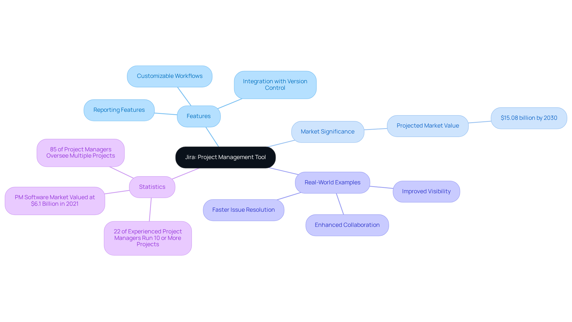 The central node represents Jira, while the branches show its features, market importance, and real-world applications. Each branch helps you understand how these elements contribute to effective project management. The central node represents Jira, while the branches show its features, market importance, and real-world applications. Each branch helps you understand how these elements contribute to effective project management.