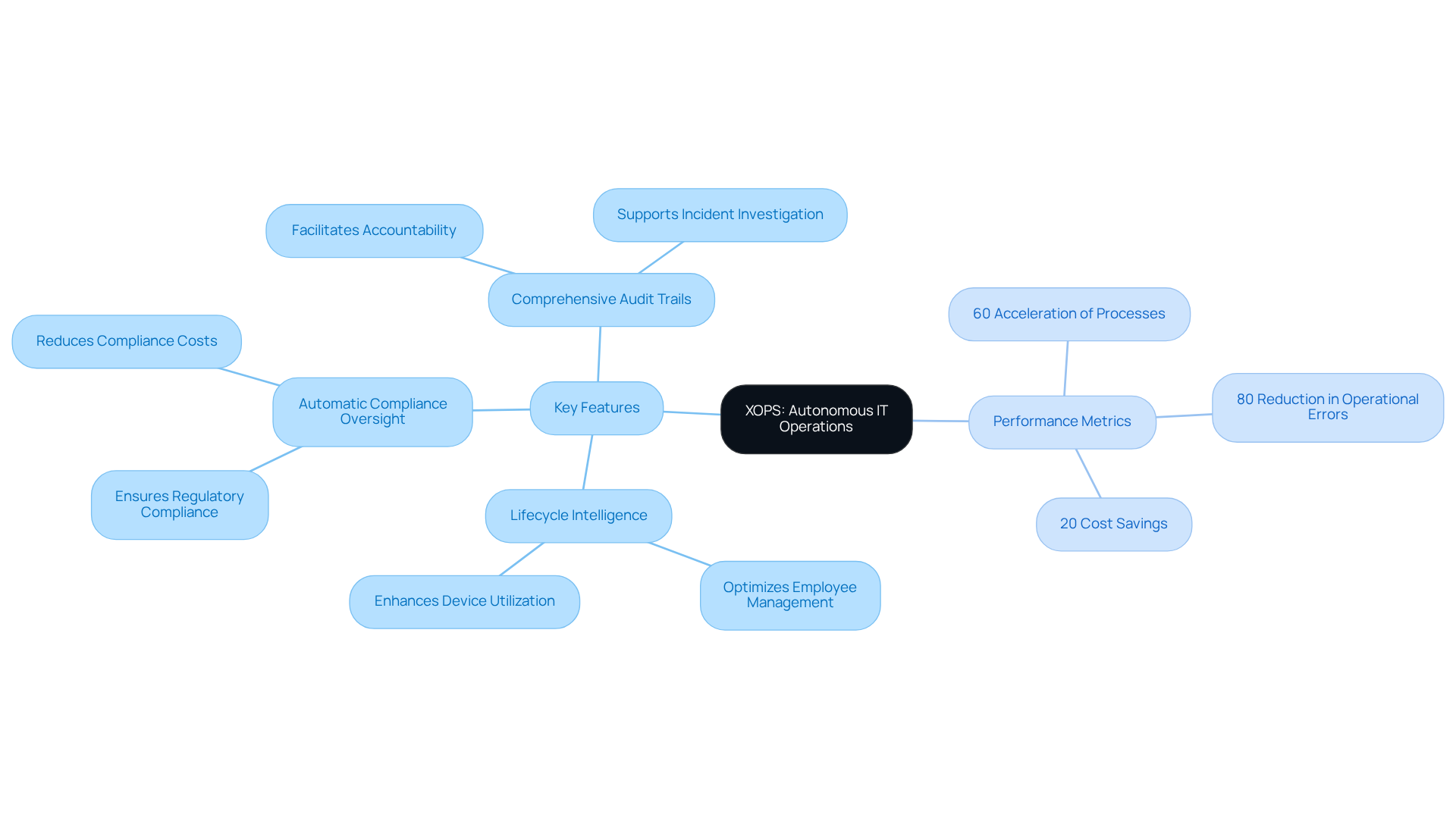 The center represents XOPS, the software. Each branch shows a key feature or performance metric, illustrating how they contribute to improving IT operations. The more branches you see, the more comprehensive the software's capabilities.