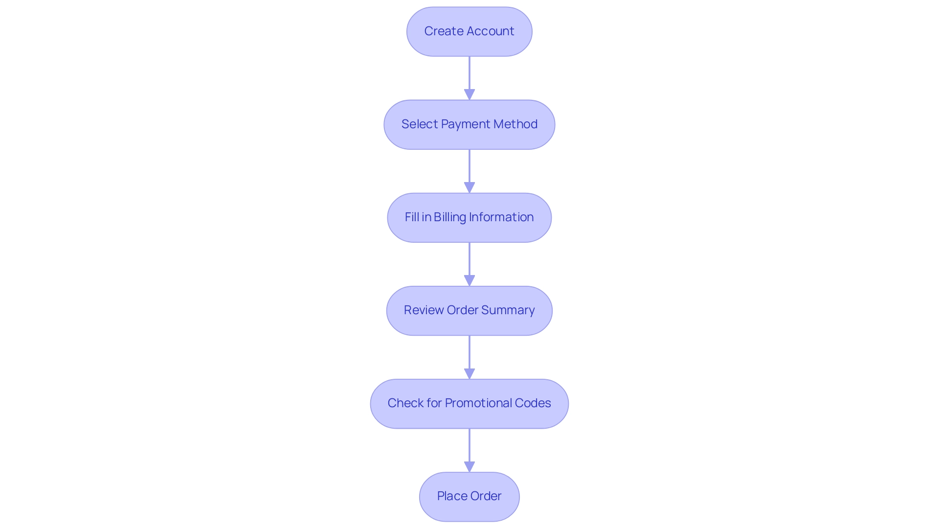 Each box represents a step in the order finalization process, and the arrows indicate the sequential flow between steps.