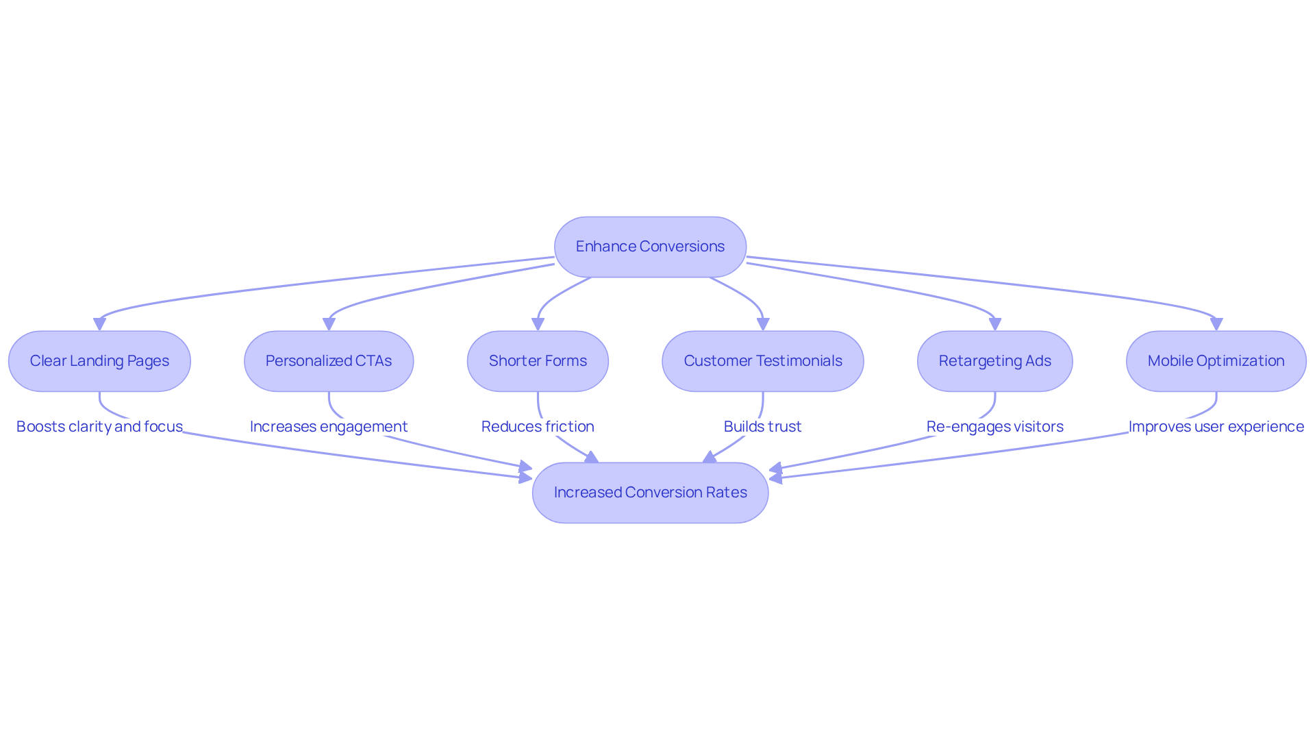 This flowchart outlines key strategies to improve your website's conversion rates. Each box represents a strategy, and the arrows show how these strategies can lead to better engagement and higher conversions. Follow the flow to see how each action contributes to your overall success!
