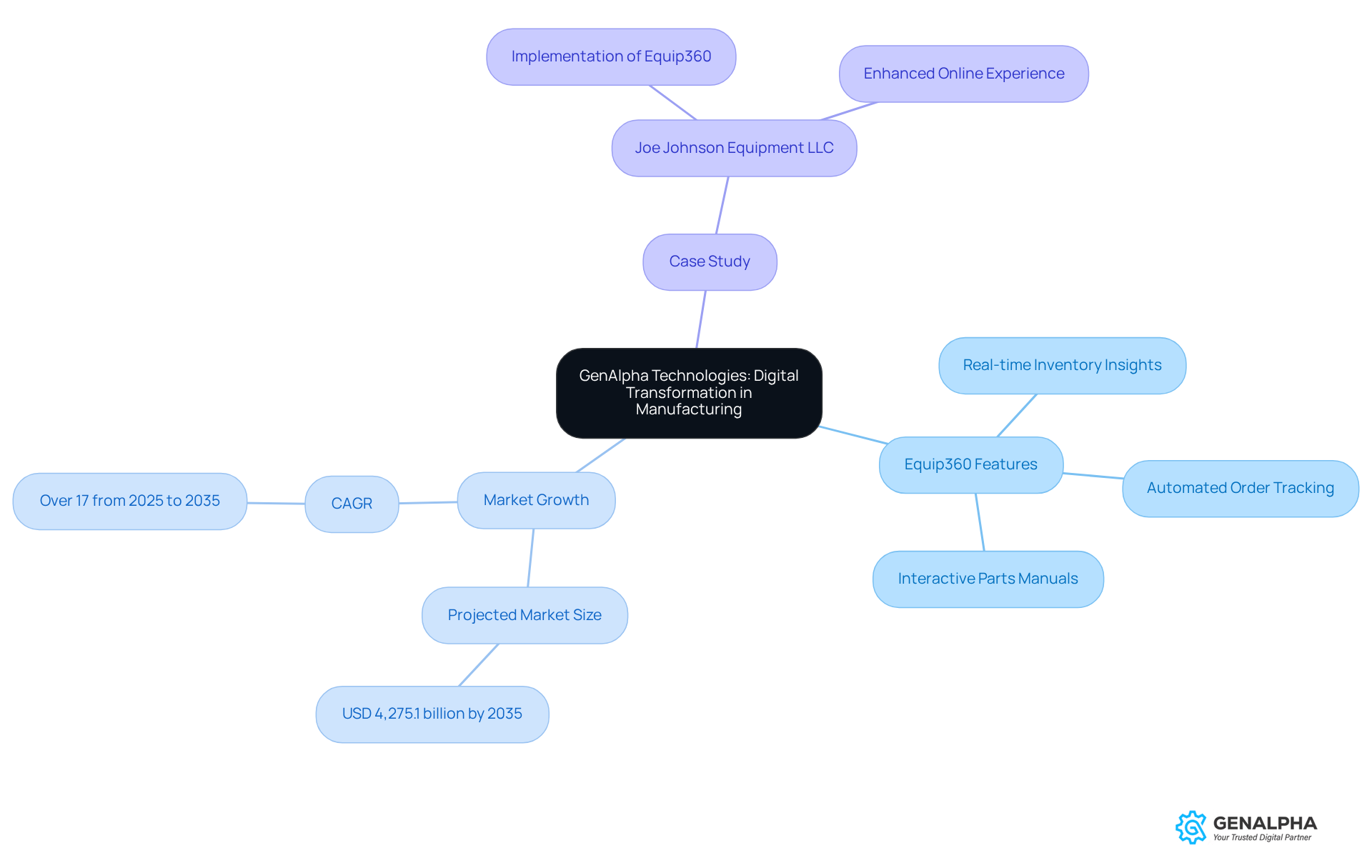 This mindmap illustrates how GenAlpha Technologies is revolutionizing the manufacturing sector through digital solutions. Start at the center with the main theme, then explore the branches to see the features of Equip360, market growth projections, and a real-world case study. Each branch represents a key aspect of the digital transformation journey. This mindmap illustrates how GenAlpha Technologies is revolutionizing the manufacturing sector through digital solutions. Start at the center with the main theme, then explore the branches to see the features of Equip360, market growth projections, and a real-world case study. Each branch represents a key aspect of the digital transformation journey.